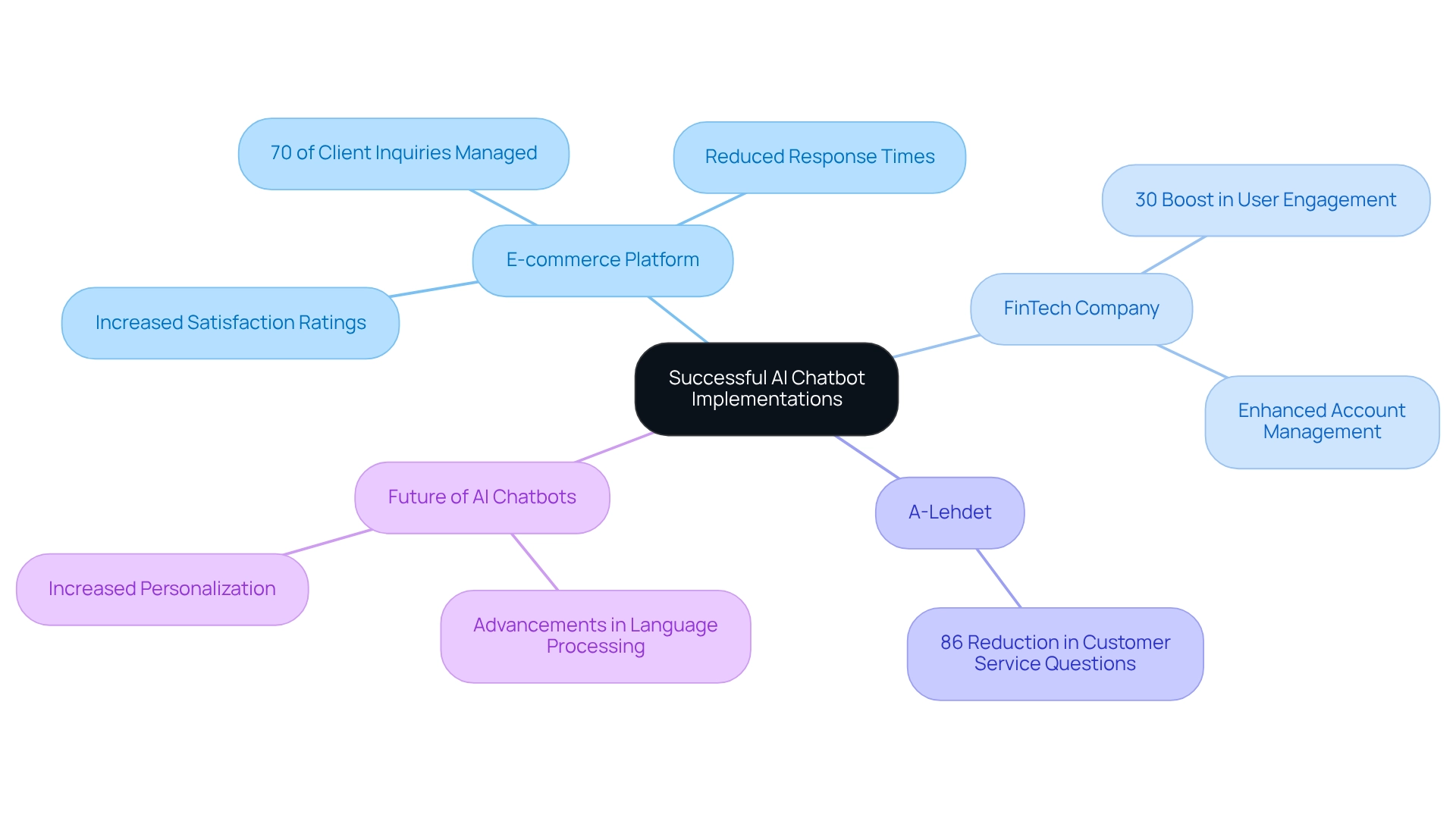 Each branch represents a different case study of AI chatbot implementation, with sub-branches detailing the specific improvements achieved as a result.