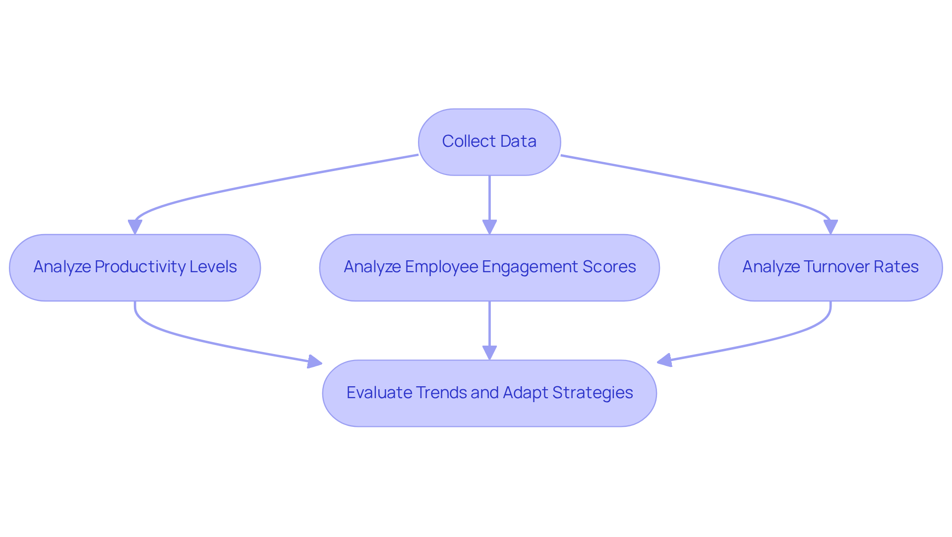 Follow the arrows to see how each step in the process connects — starting from data collection, moving through analysis of key metrics, and culminating in strategy adaptation based on trends.