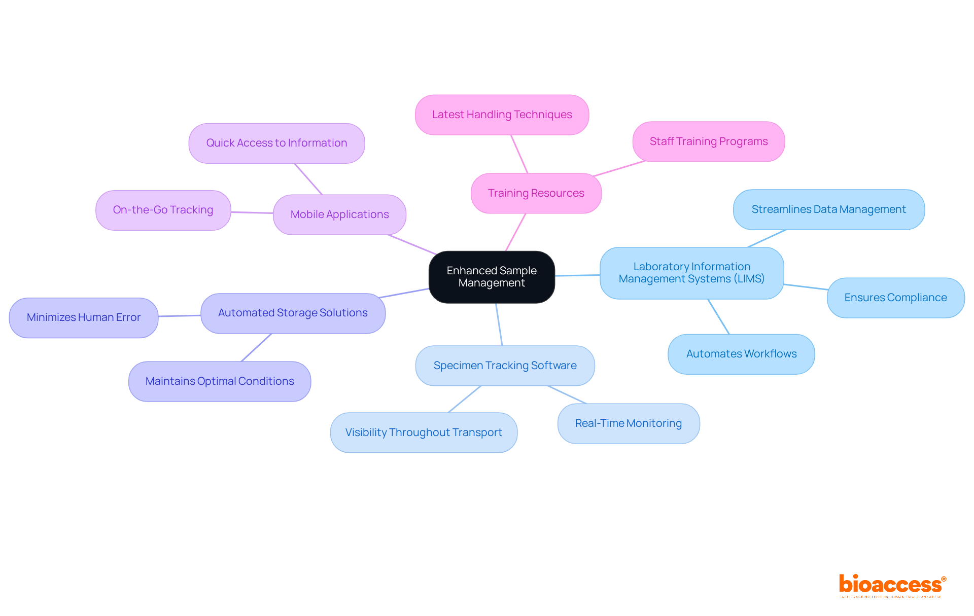 The central node represents the main goal of enhancing sample management, while each branch shows a specific tool or resource that contributes to this goal. Explore each branch to understand how these tools can improve the management process.
