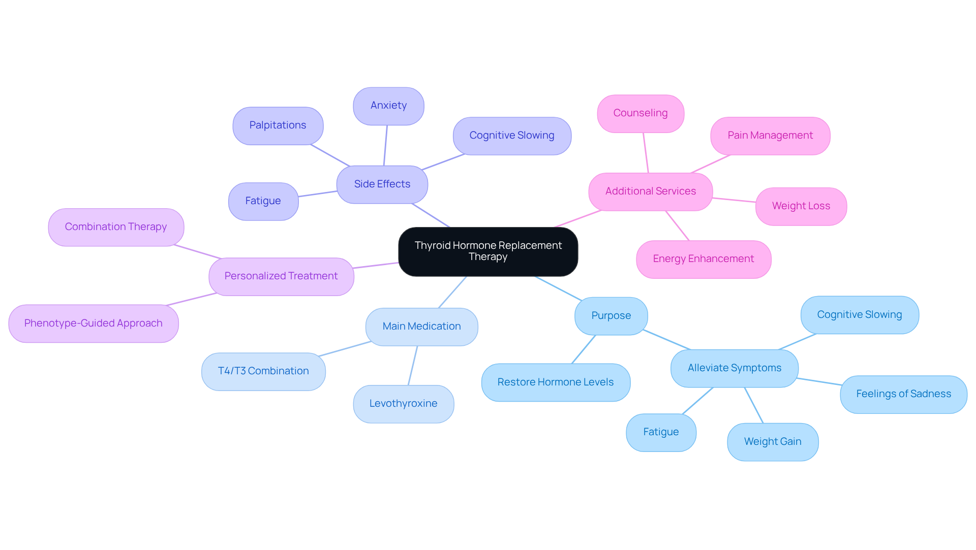 This mindmap illustrates the key components of thyroid hormone replacement therapy. Start at the center with the main topic, then explore the branches to see the purpose, medications, side effects, personalized treatment strategies, and additional services offered. Each branch represents a different aspect of THRT, helping you understand how they all connect. This mindmap illustrates the key components of thyroid hormone replacement therapy. Start at the center with the main topic, then explore the branches to see the purpose, medications, side effects, personalized treatment strategies, and additional services offered. Each branch represents a different aspect of THRT, helping you understand how they all connect.