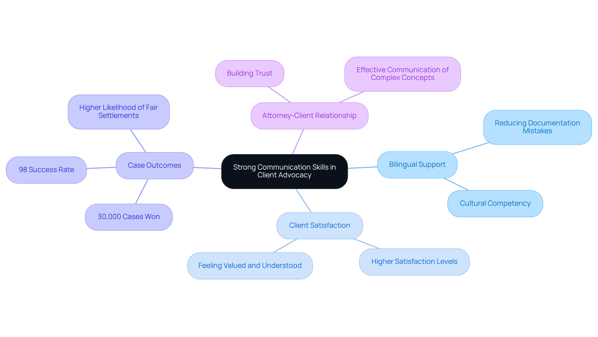 The central node represents the importance of communication skills, while the branches show how different aspects contribute to effective advocacy. Each sub-point provides more detail on how these elements work together to support clients.