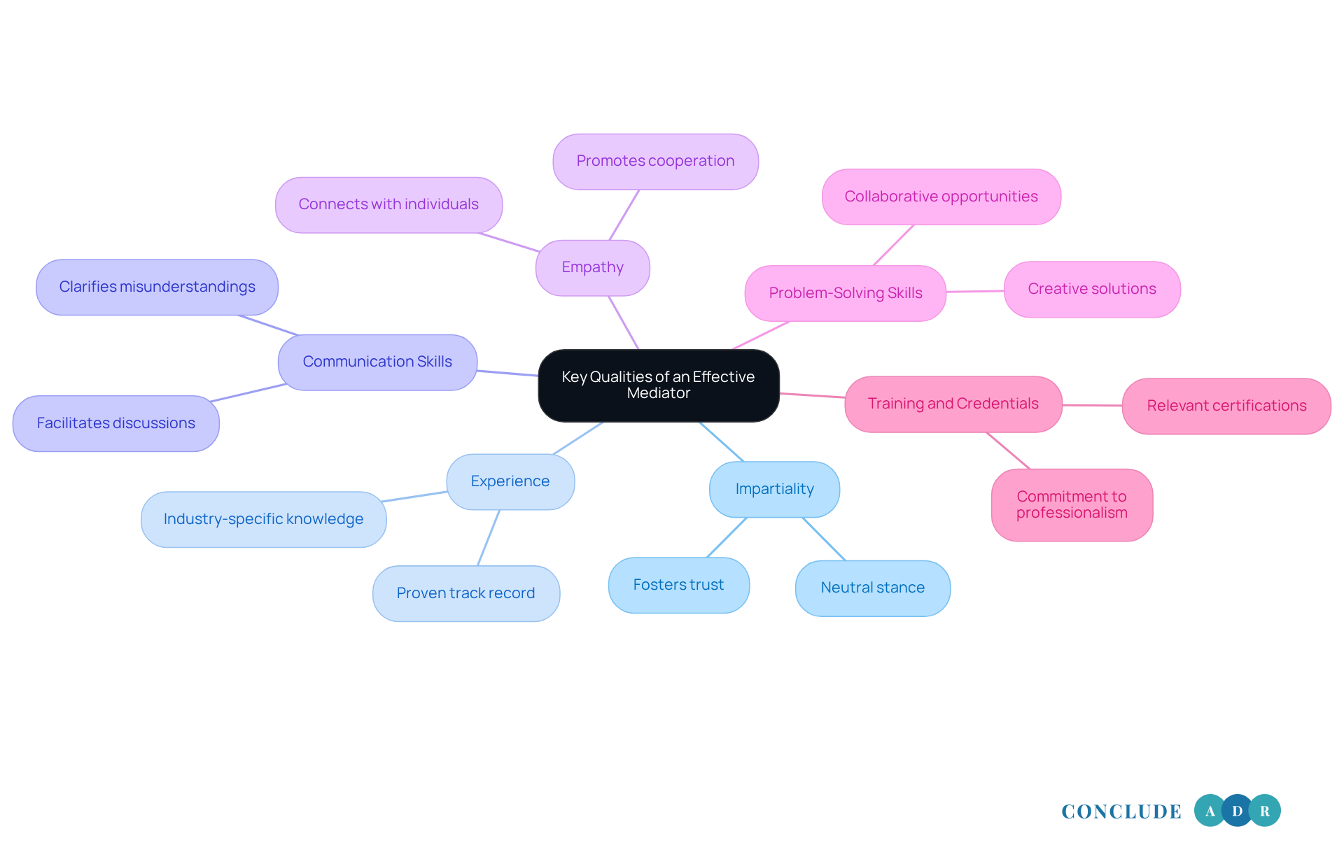 At the center, you'll find the main idea of effective mediation, with branches that explain each important quality. The colors help differentiate each trait, making it easier to understand how they contribute to a successful mediation experience.