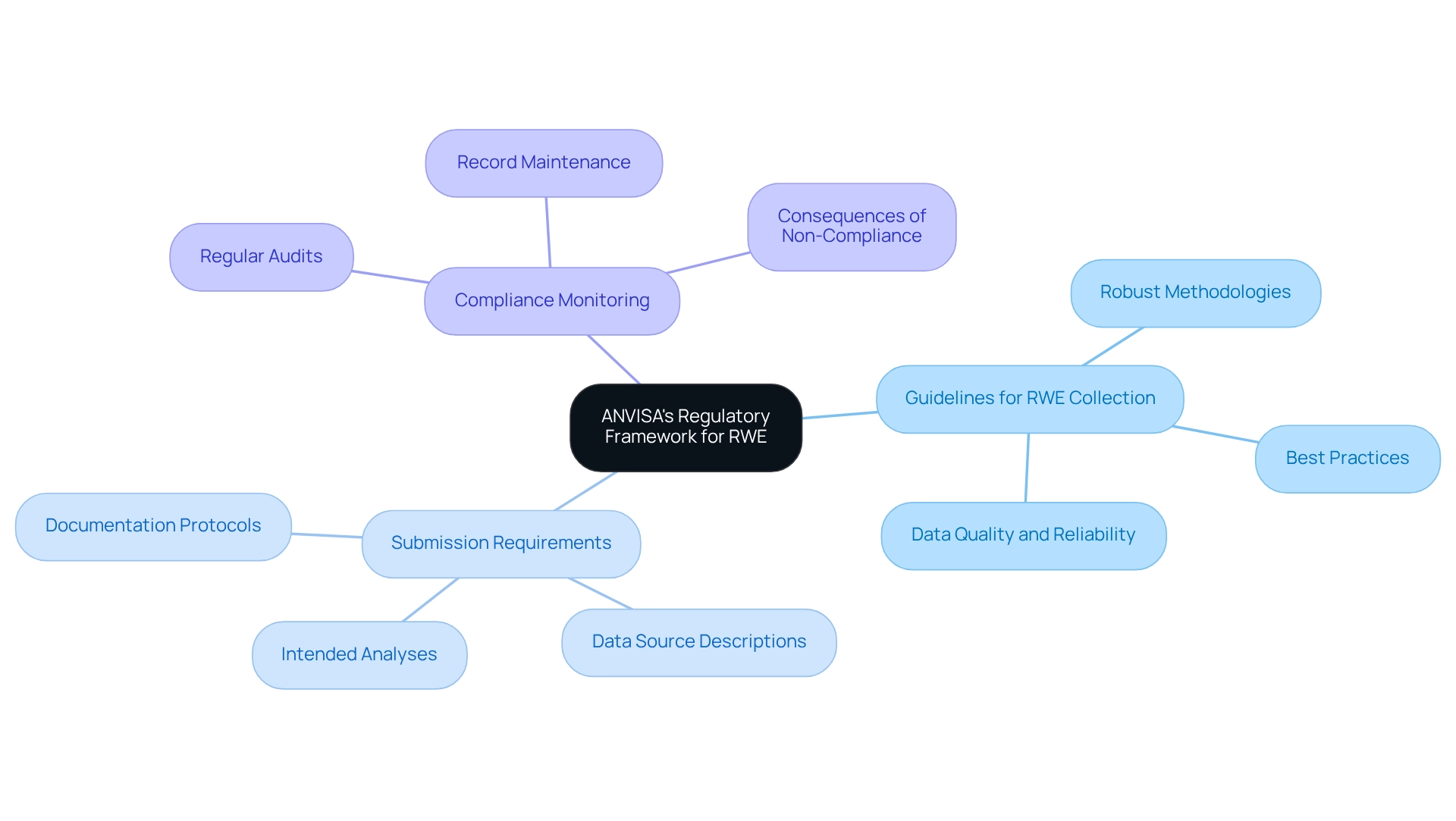 The central node shows the overarching framework, while the branches highlight the key components that researchers must consider when working with Real-World Evidence in Brazil. Each branch breaks down into specific actions or requirements to keep in mind.