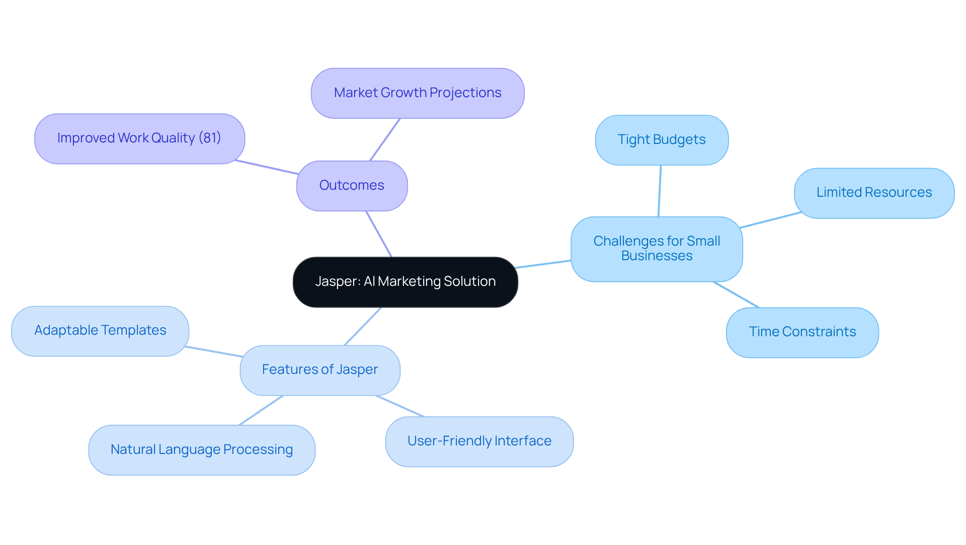 This mindmap shows how Jasper helps small businesses overcome challenges in content creation. Each branch represents a key area: the struggles they face, the features of Jasper that assist them, and the positive results they can achieve. This mindmap shows how Jasper helps small businesses overcome challenges in content creation. Each branch represents a key area: the struggles they face, the features of Jasper that assist them, and the positive results they can achieve.