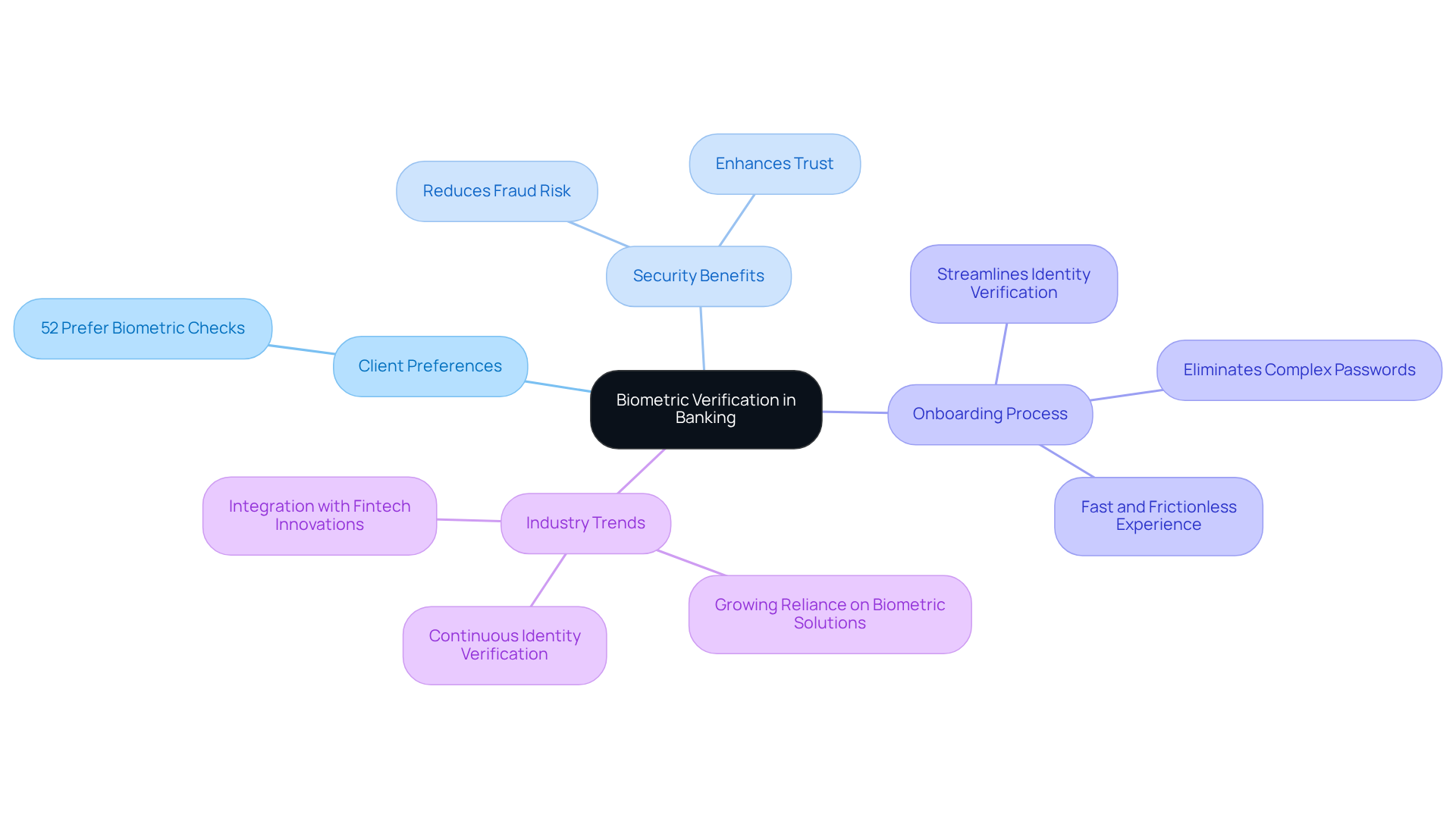 The central node represents biometric verification, while the branches show different aspects like client preferences and security benefits. Each branch helps you understand how these elements contribute to the overall theme of enhancing security in banking.