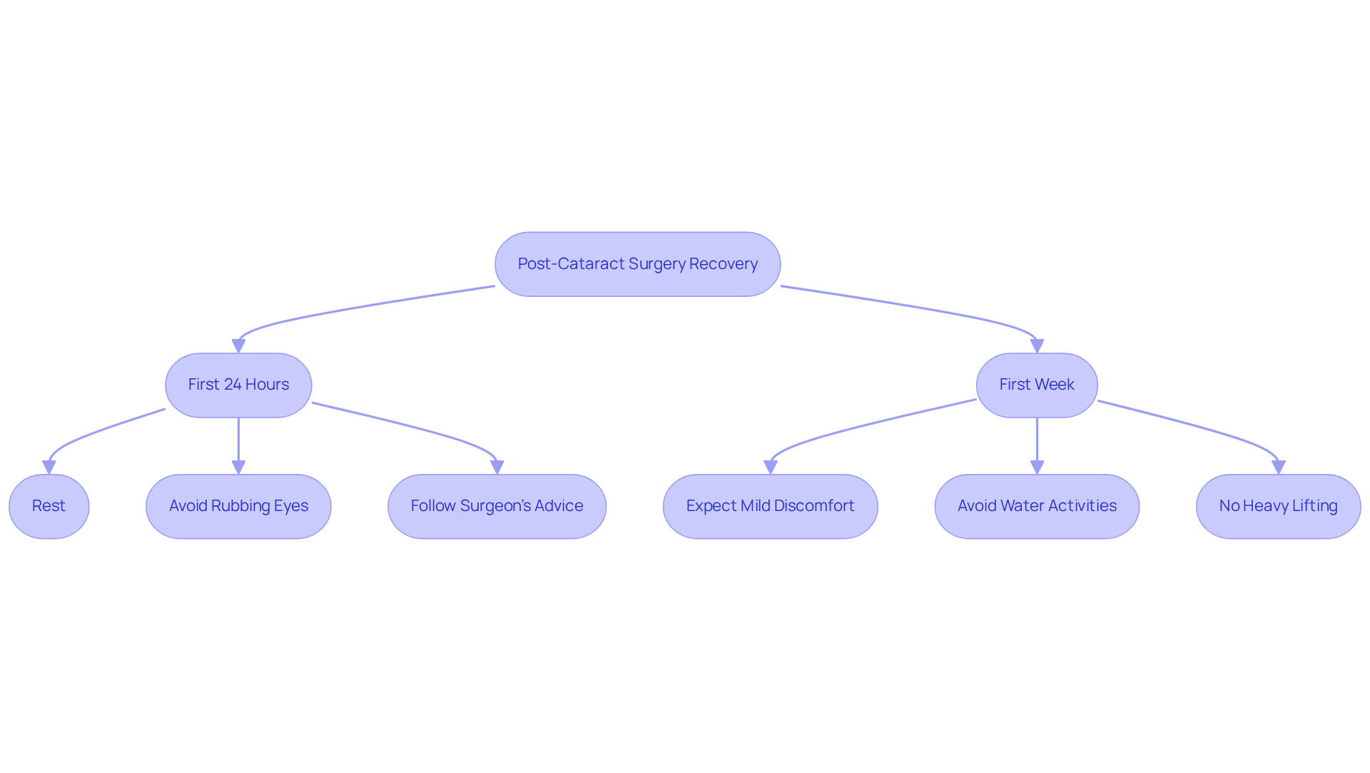 Este diagrama de flujo le guiará a través de lo que puede esperar después de la cirugía de cataratas. Cada recuadro representa una etapa de su recuperación, ayudándole a comprender qué hacer y qué evitar durante los primeros días y la primera semana posteriores a la intervención. This flowchart guides you through what to expect after cataract surgery. Each box represents a step in your recovery journey, helping you understand what to do and what to avoid during the first days and week after your procedure.