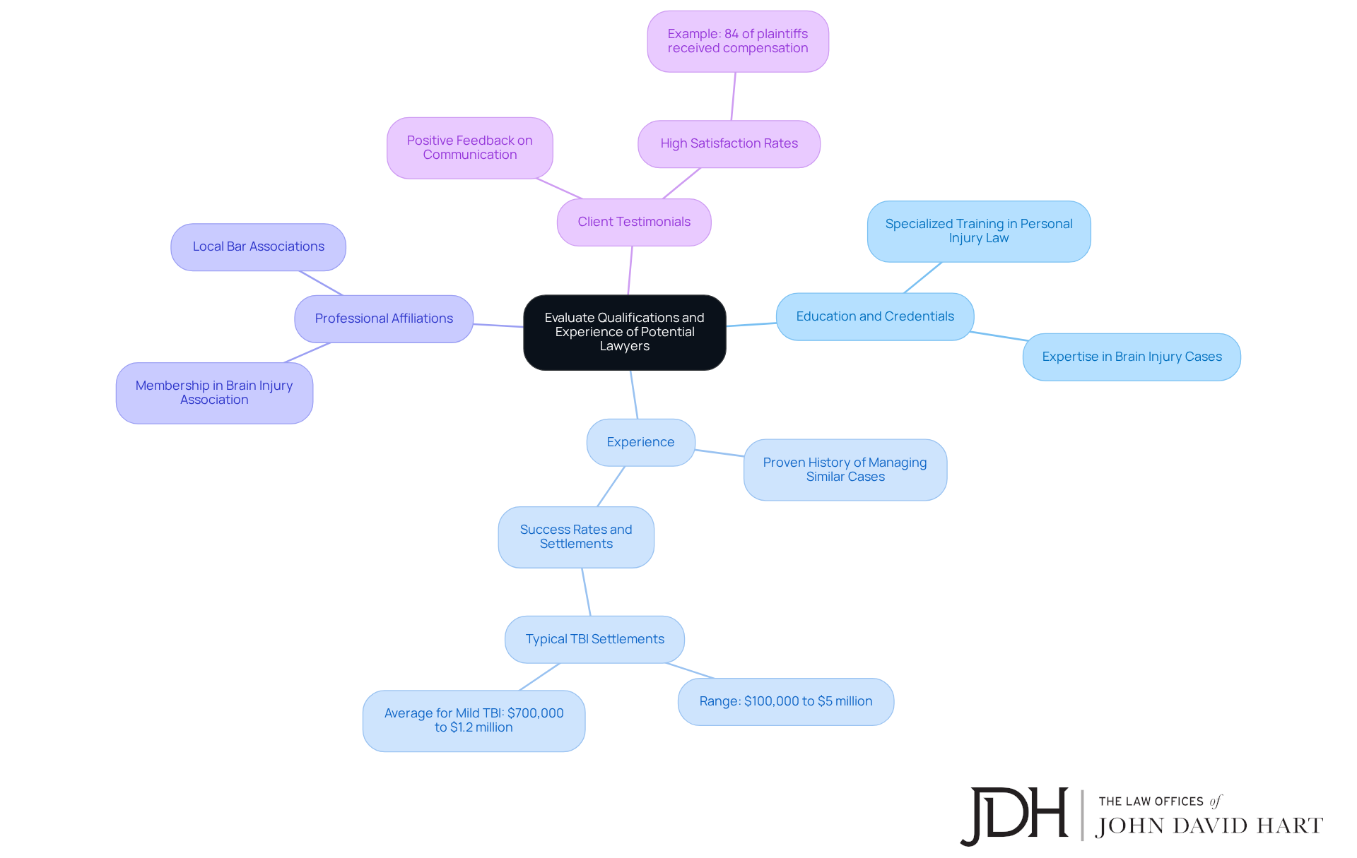 Start at the center with the main topic, then explore each branch to find out what to look for in a lawyer's qualifications — each branch shows a different aspect of their expertise and reputation.