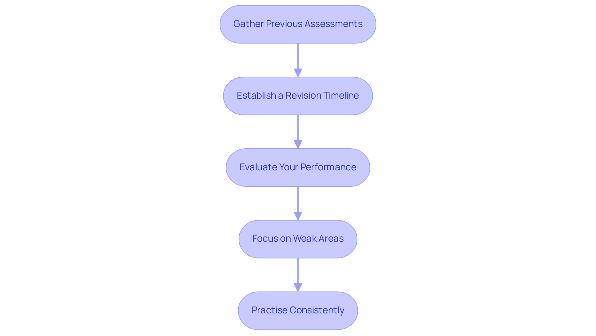 Each box represents a crucial step in your revision journey. Follow the arrows to see how to effectively prepare for your A-Level Biology exam using past papers.