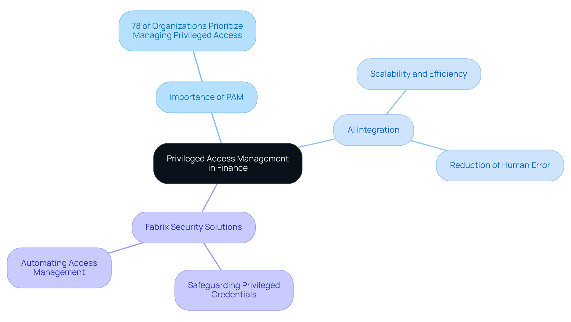 The central node represents the main topic, while the branches show key areas of focus. Each sub-branch provides additional details, such as statistics or specific solutions, helping you understand the relationships and importance of each aspect.