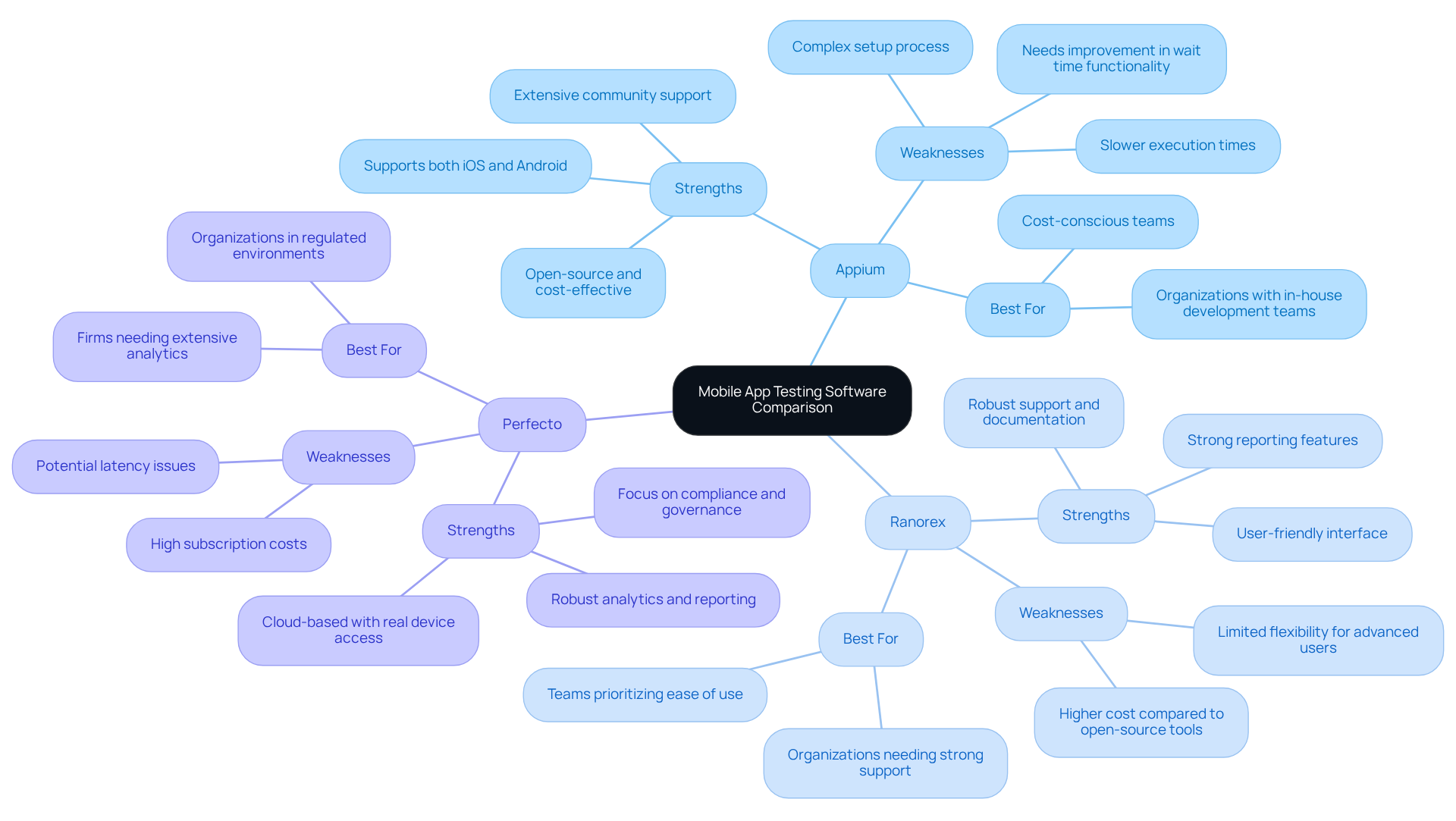 This mindmap shows three leading mobile app testing software solutions. Each main branch represents a software option, and the sub-branches detail their strengths, weaknesses, and ideal use cases. This layout helps you quickly see how each software compares to the others. This mindmap shows three leading mobile app testing software solutions. Each main branch represents a software option, and the sub-branches detail their strengths, weaknesses, and ideal use cases. This layout helps you quickly see how each software compares to the others.