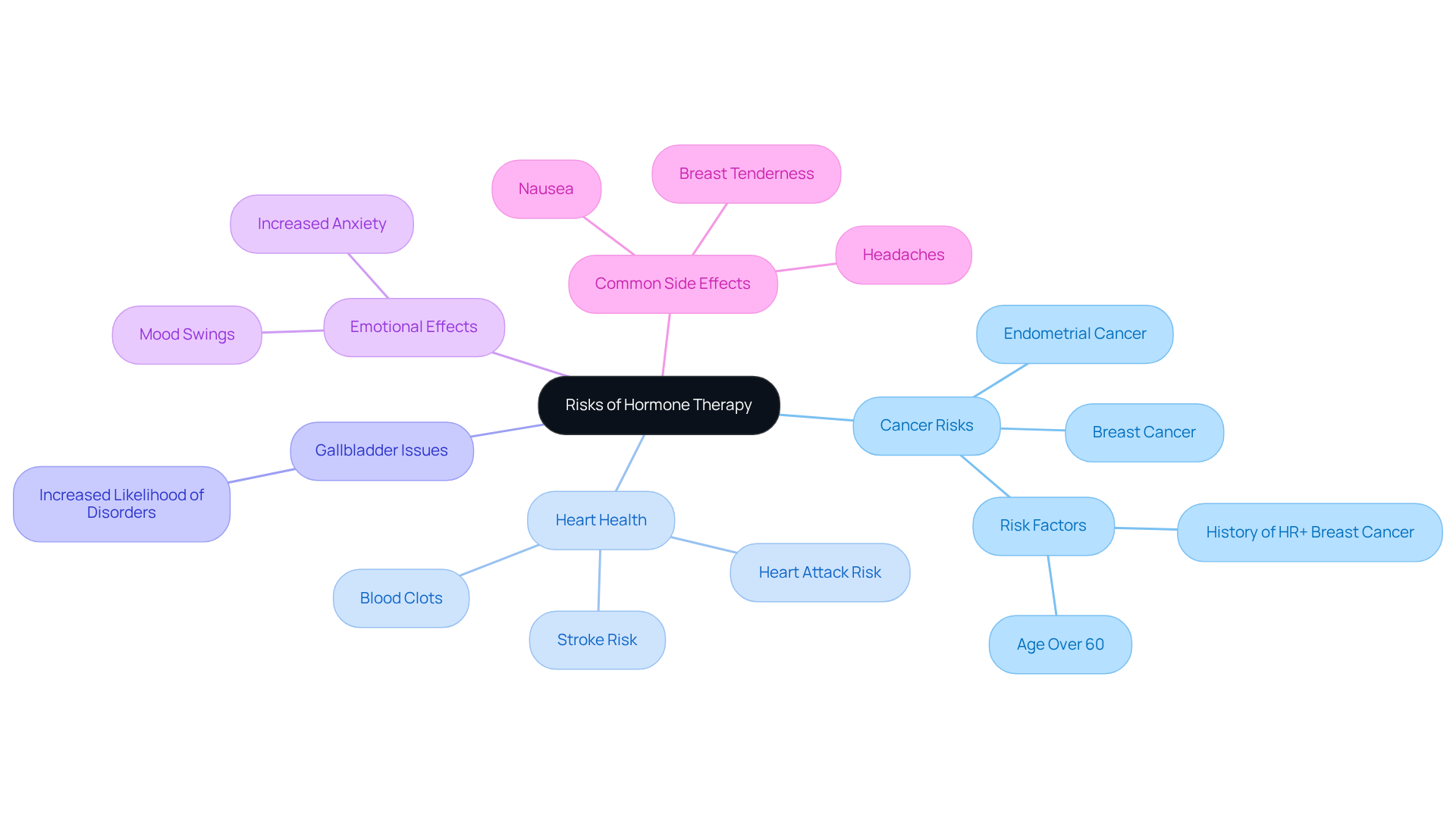 The central node represents the overall topic of hormone therapy risks, while each branch highlights specific concerns. Follow the branches to explore each risk and its implications.