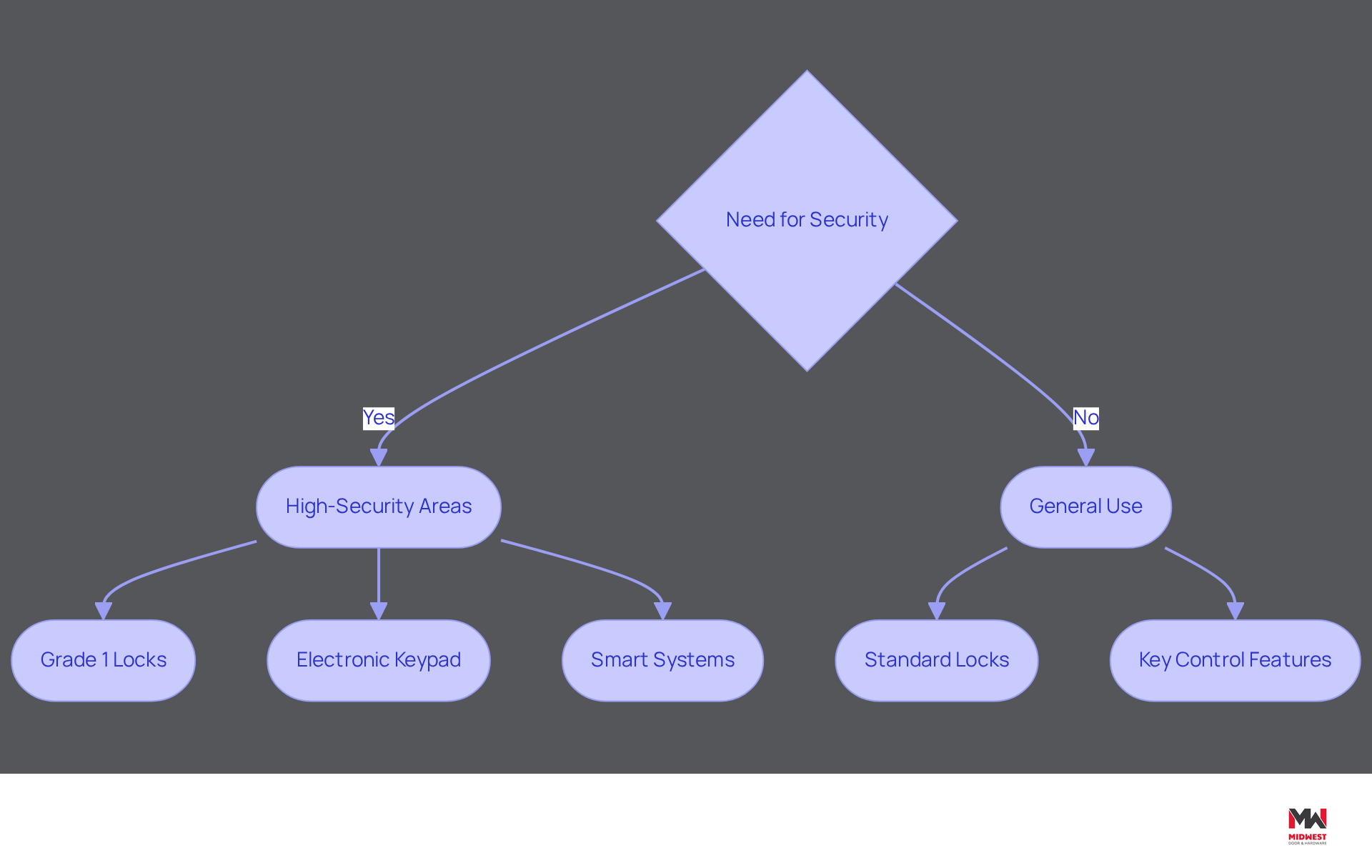 This flowchart helps you navigate the choices for lock types based on your security needs. Start at the top and follow the arrows to see which type of lock is best for your situation, whether it's for high-security areas or general use. This flowchart helps you navigate the choices for lock types based on your security needs. Start at the top and follow the arrows to see which type of lock is best for your situation, whether it's for high-security areas or general use.