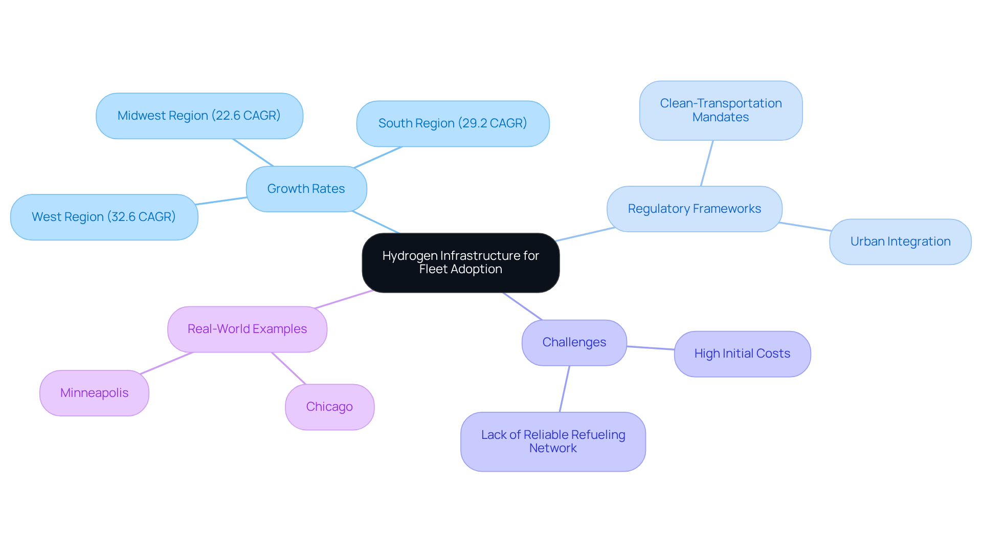 The central node represents the overall topic, while each branch highlights key areas of focus. The sub-branches provide specific details, showing how different aspects of hydrogen infrastructure relate to fleet adoption.