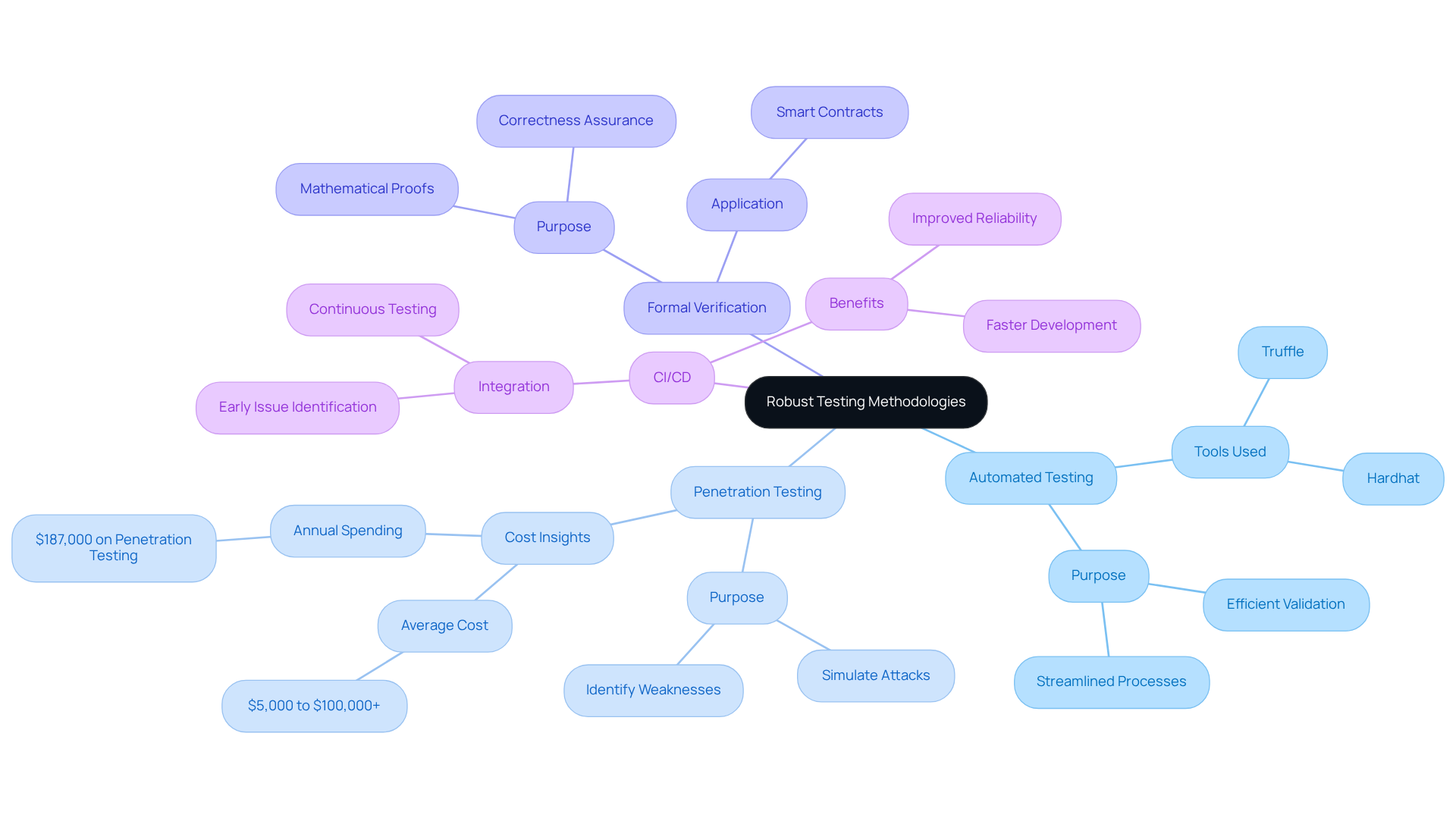 This mindmap starts with the main idea of robust testing methodologies at the center. Each branch represents a different testing method, and the sub-branches provide more details about what each method entails. Follow the branches to see how these methodologies work together to enhance blockchain security.