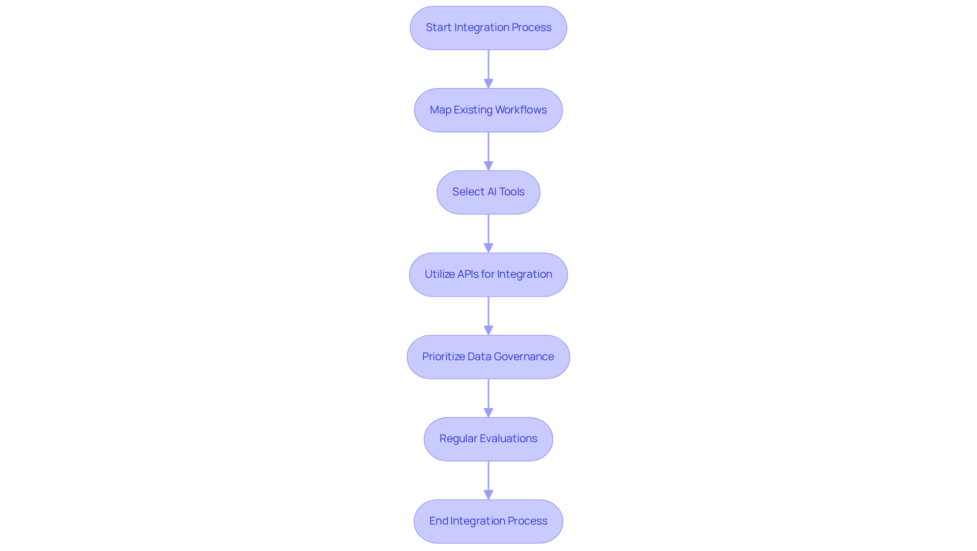 Each box represents a step in the integration process. Follow the arrows to see how each step leads to the next, ensuring a smooth integration of AI tools into financial systems.