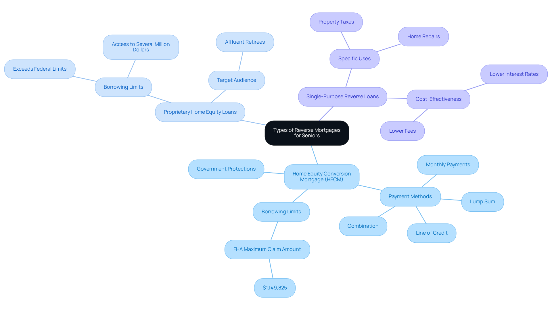 The central node represents the main topic, while the branches show different types of reverse mortgages. Each sub-branch provides details about the features and benefits of each type, helping you understand your options. The central node represents the main topic, while the branches show different types of reverse mortgages. Each sub-branch provides details about the features and benefits of each type, helping you understand your options.