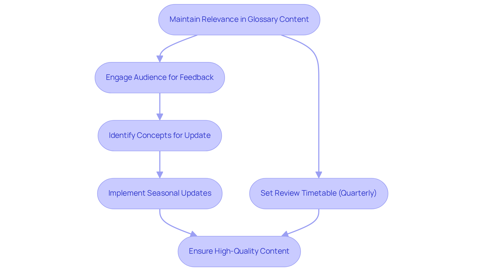 Follow the arrows to see how to keep your glossary content fresh and relevant. Each step shows what you need to do to ensure your definitions are up-to-date and useful for your audience. Follow the arrows to see how to keep your glossary content fresh and relevant. Each step shows what you need to do to ensure your definitions are up-to-date and useful for your audience.