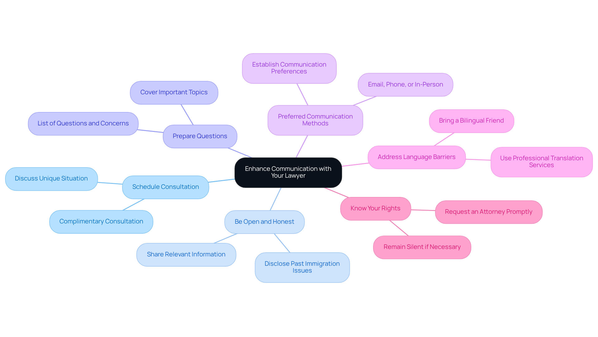 The central node represents the main theme, while the branches show different strategies to improve communication. Each sub-point provides actionable tips to help you navigate your legal journey more effectively.
