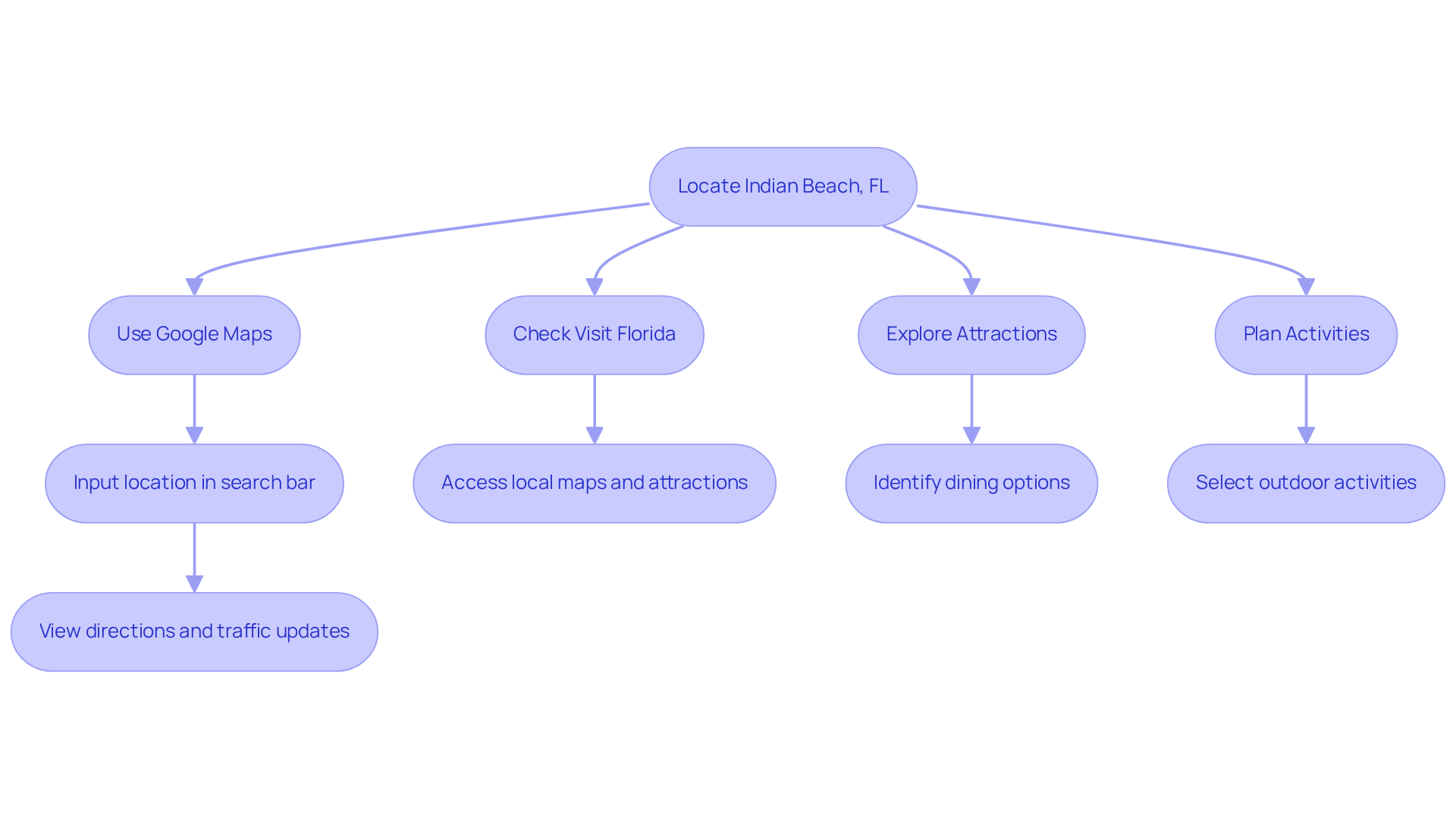 This flowchart guides you through the process of finding Indian Beach. Start at the top and follow the arrows to see how to use online maps, check local attractions, and plan your visit!