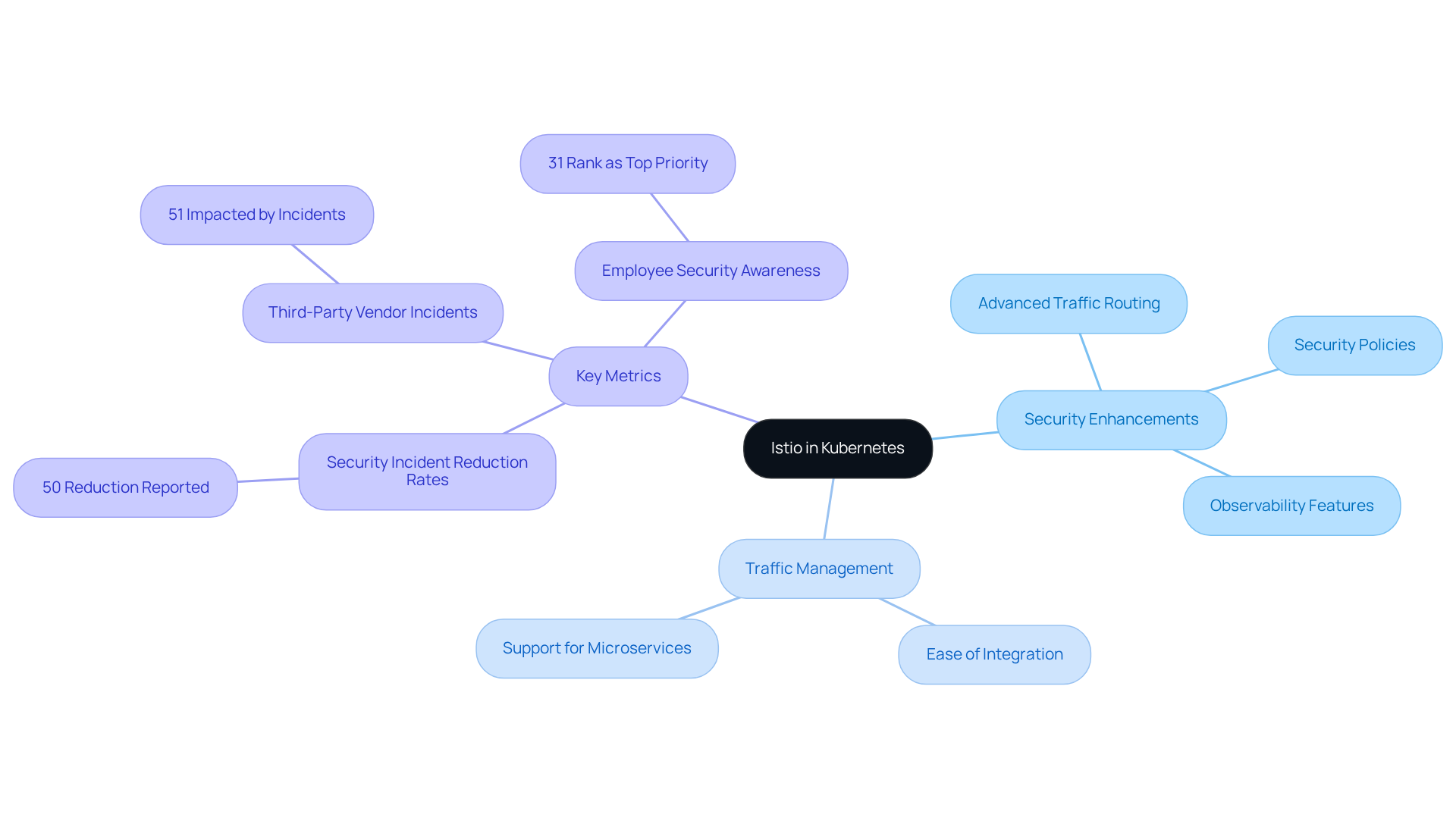 The central node represents Istio's role in Kubernetes, with branches showing its key features and metrics. Each branch highlights how Istio contributes to security and traffic management, making it easier to understand the overall impact.