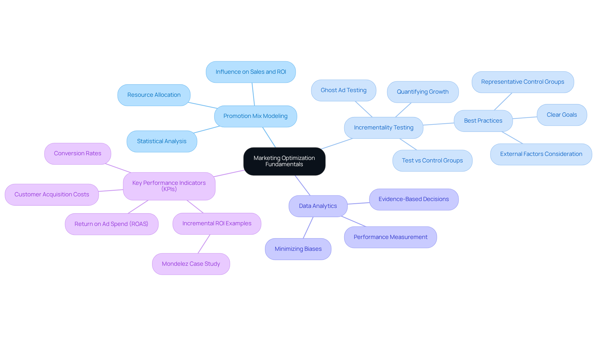 The central node represents the main theme of marketing optimization, while the branches show key principles and their details. Each color-coded branch helps you quickly identify different areas of focus within the broader topic.