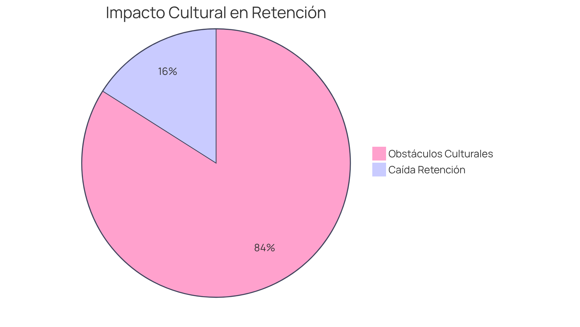 Cada segmento del gráfico muestra la proporción de líderes que ven la cultura como un obstáculo y la caída en la retención de empleados. Un segmento más grande significa un mayor impacto en la situación general. Cada segmento del gráfico muestra la proporción de líderes que ven la cultura como un obstáculo y la caída en la retención de empleados. Un segmento más grande significa un mayor impacto en la situación general.
