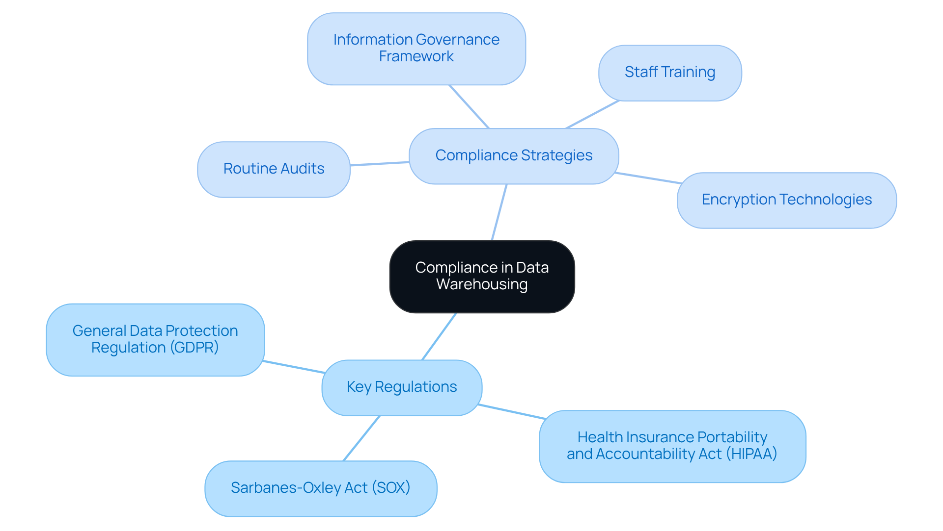 The center represents the main focus on compliance, while the branches show the key regulations and strategies to ensure adherence. Each color-coded branch helps differentiate between regulations and strategies, making it easier to understand the overall compliance landscape.