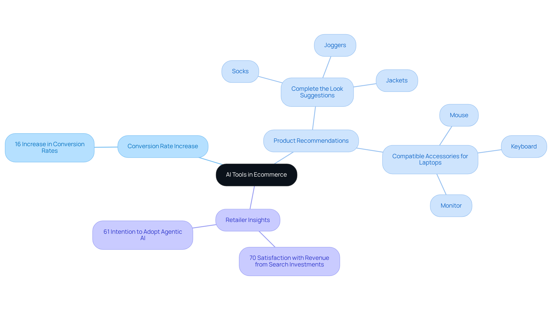 The central node represents the main theme of AI's influence on ecommerce. Each branch shows different aspects, such as statistics and examples, helping you see how they connect to the overall topic. The central node represents the main theme of AI's influence on ecommerce. Each branch shows different aspects, such as statistics and examples, helping you see how they connect to the overall topic.