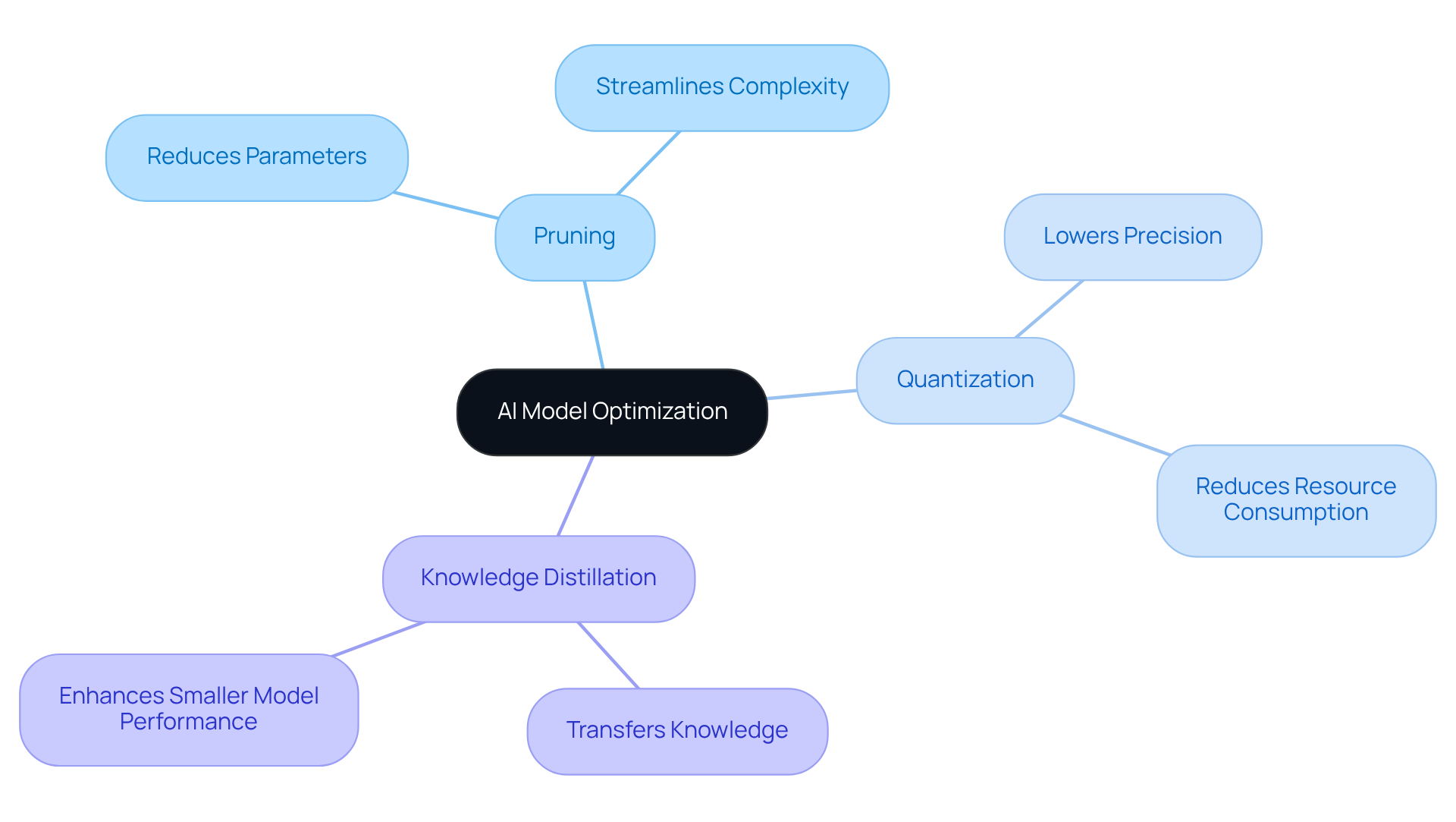The center shows the main topic of AI model optimization, and the branches illustrate key techniques and their advantages. Each color-coded branch helps you quickly identify different methods and their purposes.