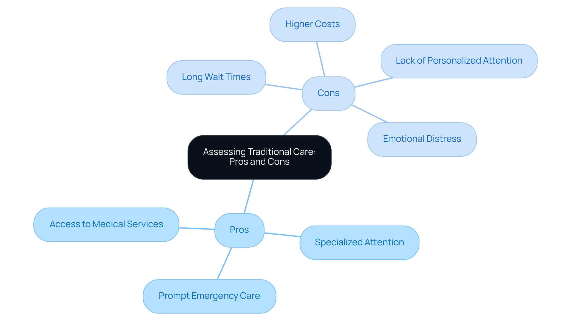 This mindmap shows the benefits and drawbacks of traditional care models. The central idea is surrounded by two main branches: the advantages of hospital care and the disadvantages of home health care for veterans. Each point helps families understand the factors to consider in their decision-making.