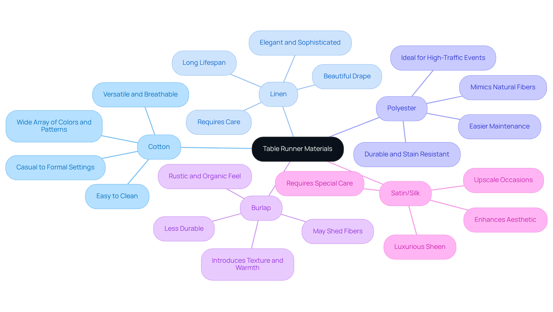 The central node represents the main topic of table runner materials. Each branch shows a different material, and the sub-branches highlight their unique qualities and best uses. This helps you quickly compare options and make an informed choice.