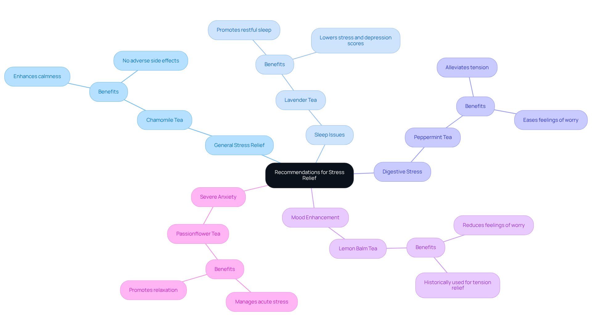 The center shows the main topic of stress relief, and each branch represents a specific need with a corresponding tea. Follow the branches to see which tea might help with your specific stress-related issue.