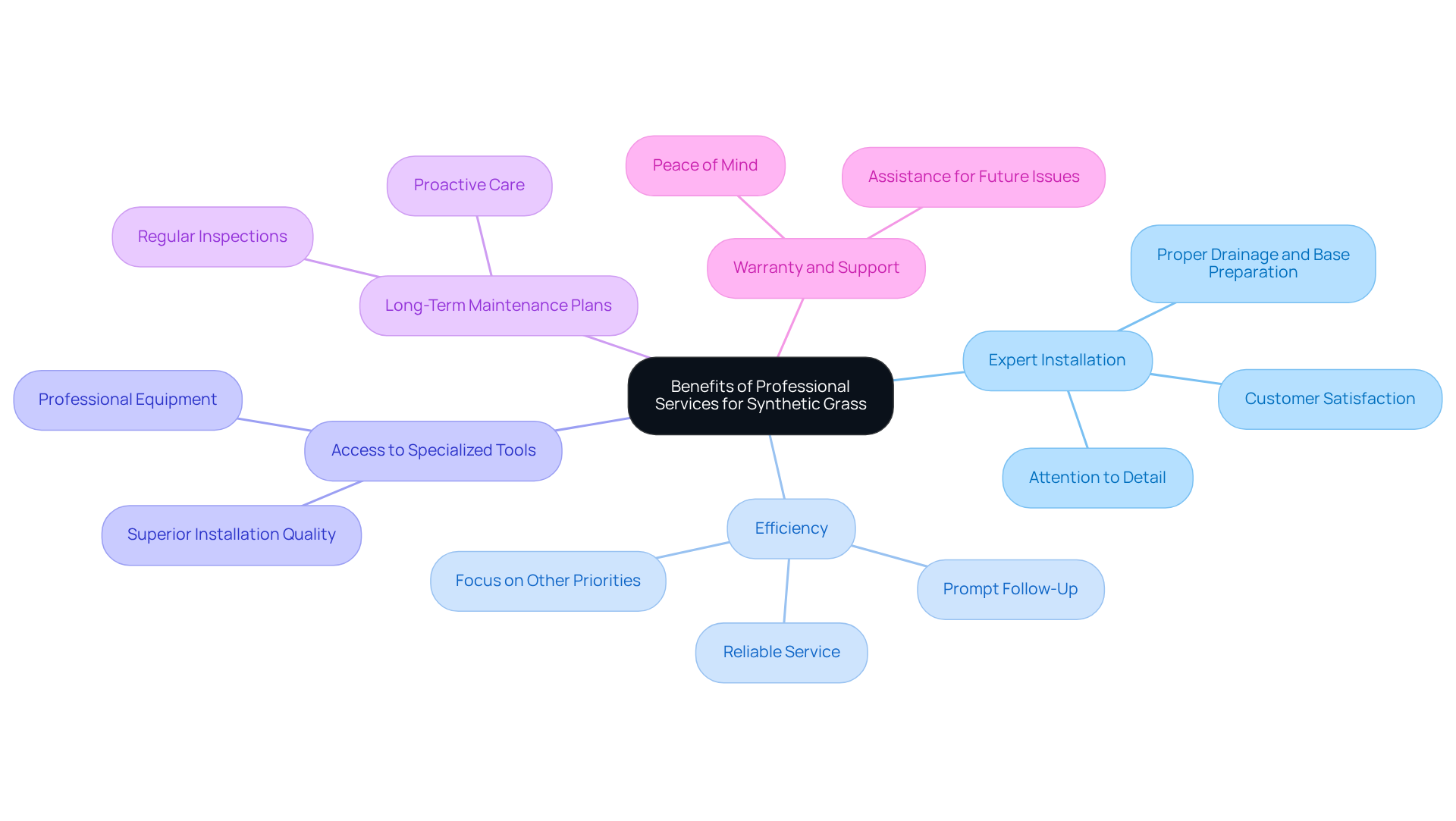 This mindmap illustrates the key benefits of hiring professionals for synthetic grass installation and maintenance. Each branch represents a specific advantage, and the sub-branches provide more details about why these benefits matter. Follow the branches to see how professional services can enhance your outdoor space and contribute to sustainability.