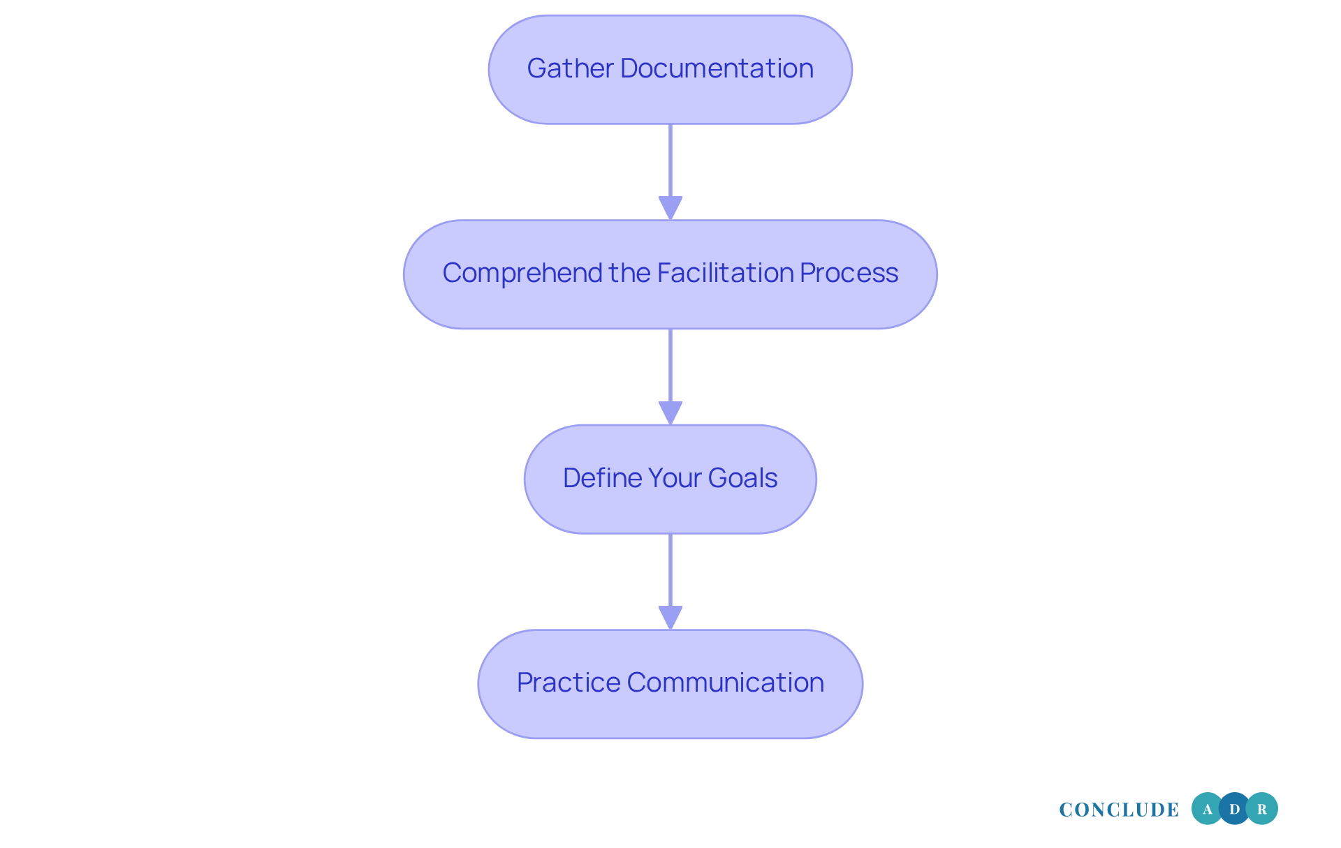 Each box represents a step in your preparation for mediation. Follow the arrows to see how to move from one step to the next, ensuring you're ready for a successful discussion.