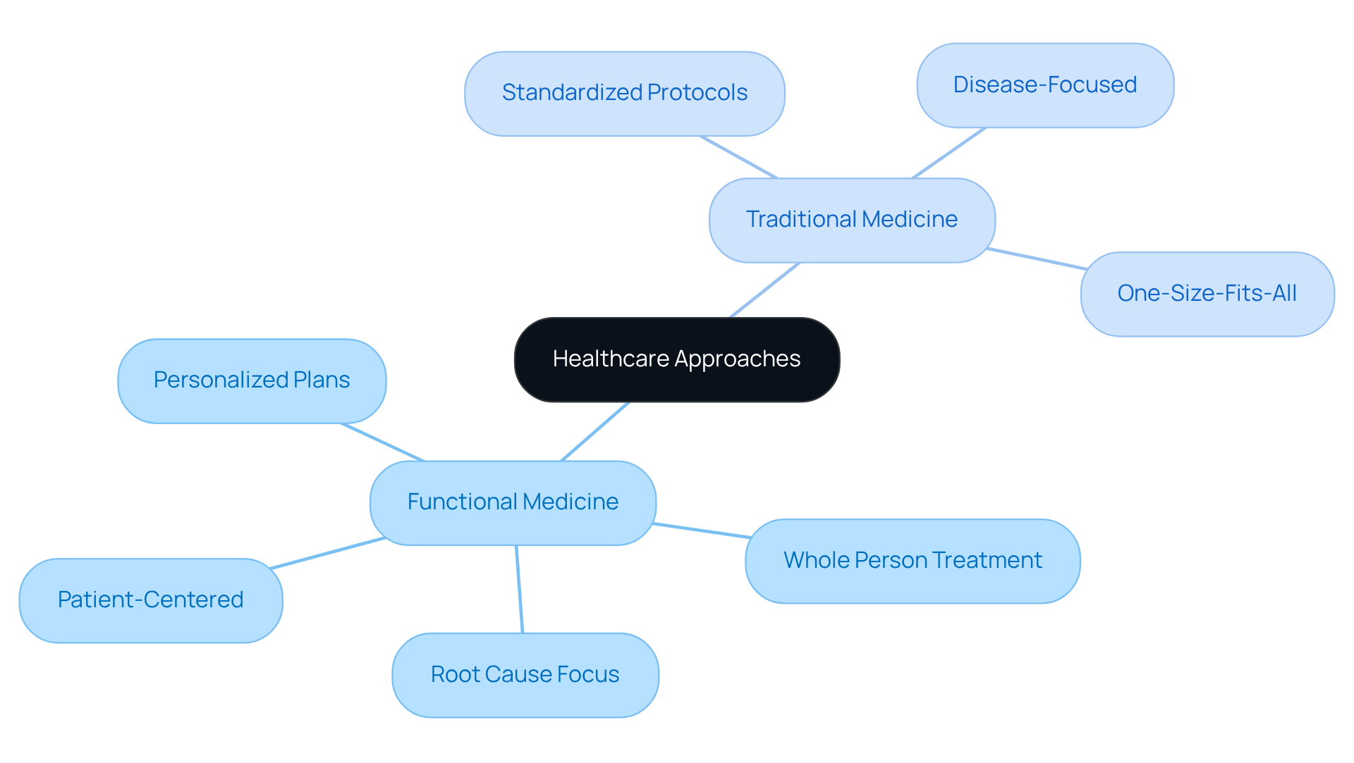 This mindmap shows the key differences and similarities between functional and traditional medicine. Each branch represents important aspects of each approach, helping you see how they compare and what makes functional medicine unique. This mindmap shows the key differences and similarities between functional and traditional medicine. Each branch represents important aspects of each approach, helping you see how they compare and what makes functional medicine unique.