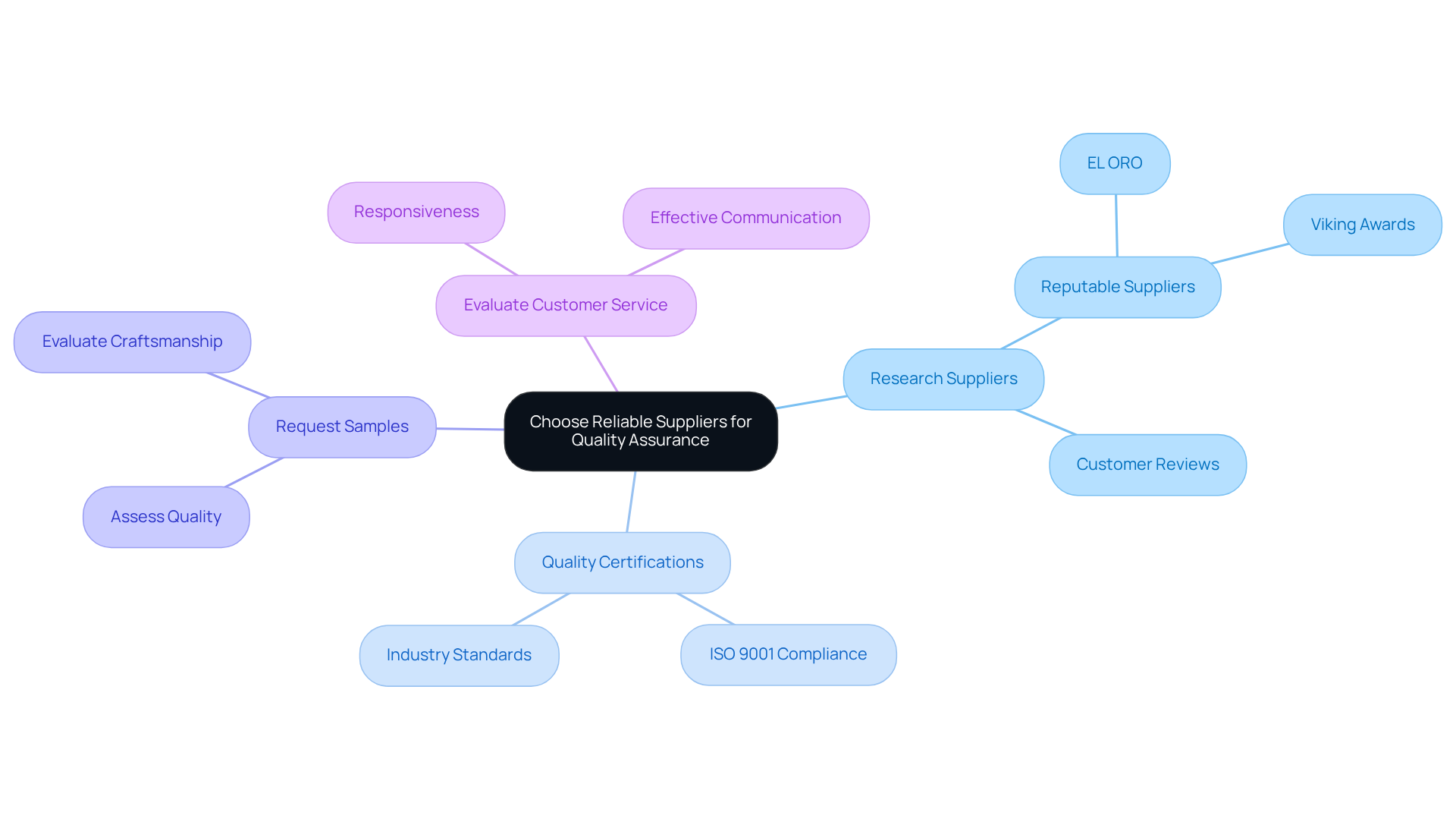 The center represents the main goal of selecting reliable suppliers, while the branches show the key practices to follow. Each practice is essential for ensuring quality in your products. The center represents the main goal of selecting reliable suppliers, while the branches show the key practices to follow. Each practice is essential for ensuring quality in your products.