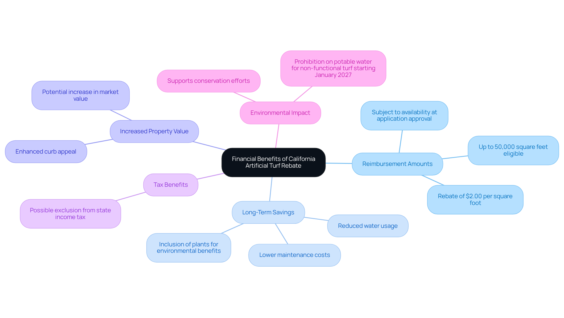 This mindmap shows the various financial benefits of switching to artificial turf through the rebate program. Each branch represents a different aspect of the benefits, helping you see how they connect and contribute to overall savings and value. This mindmap shows the various financial benefits of switching to artificial turf through the rebate program. Each branch represents a different aspect of the benefits, helping you see how they connect and contribute to overall savings and value.