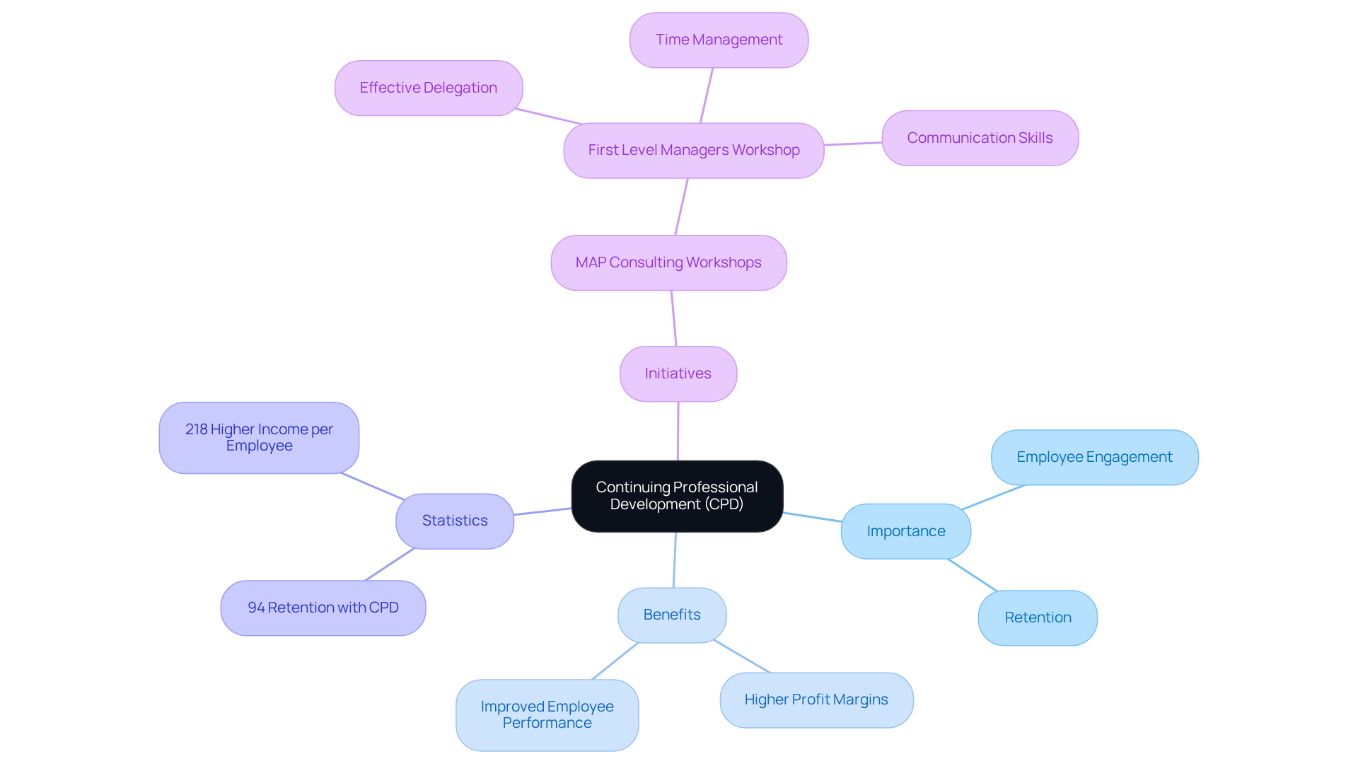 This mindmap starts with the main idea of Continuing Professional Development at the center. Each branch represents a different aspect of CPD, such as its importance, benefits, statistics, and specific initiatives. Follow the branches to explore how CPD impacts organizations and employees. This mindmap starts with the main idea of Continuing Professional Development at the center. Each branch represents a different aspect of CPD, such as its importance, benefits, statistics, and specific initiatives. Follow the branches to explore how CPD impacts organizations and employees.