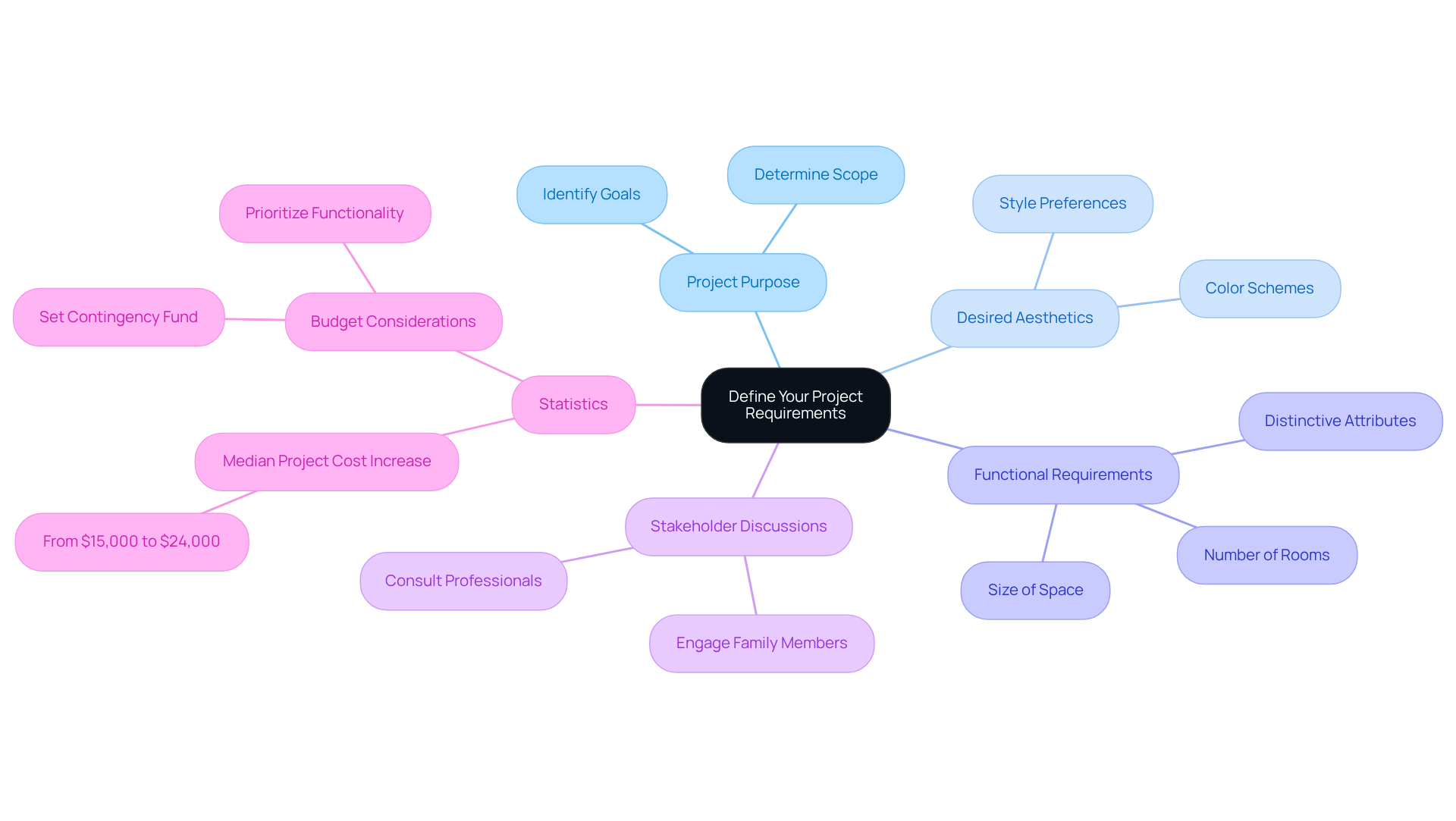 The central node represents the main goal of defining project requirements, while the branches show different aspects to consider. Each sub-branch provides more detail, helping you visualize all the elements involved in your remodeling or construction project.