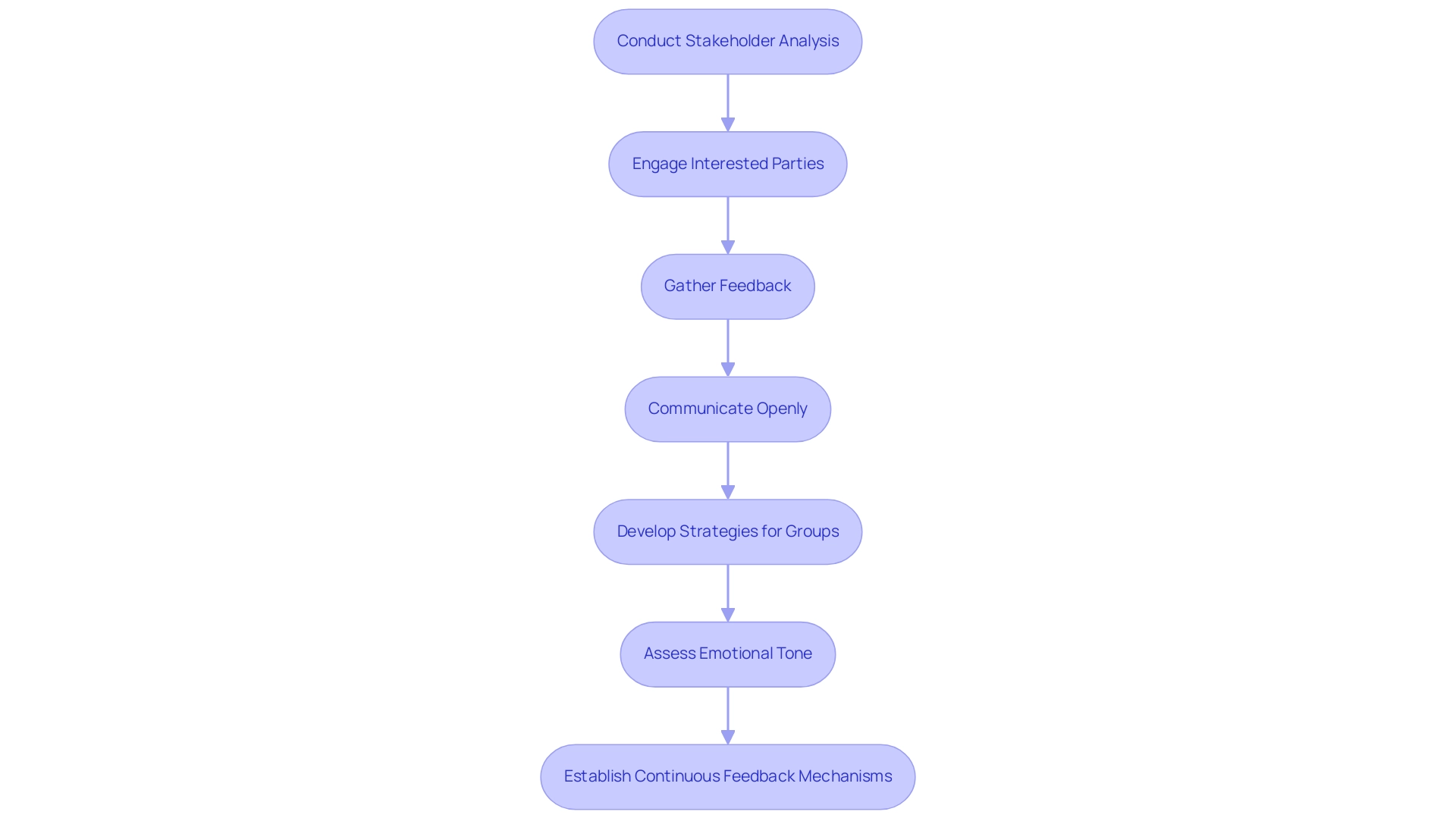 Each box represents a step in the stakeholder engagement process, with arrows indicating the flow from one step to the next.