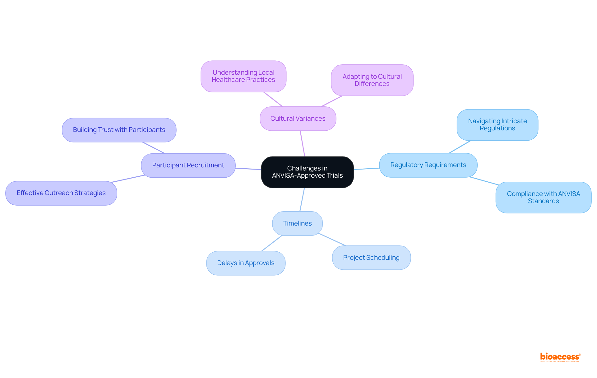 Start with the main challenge at the center, and follow the branches to explore specific obstacles researchers encounter. Each branch represents a key challenge, helping you understand the complexities involved in clinical research.