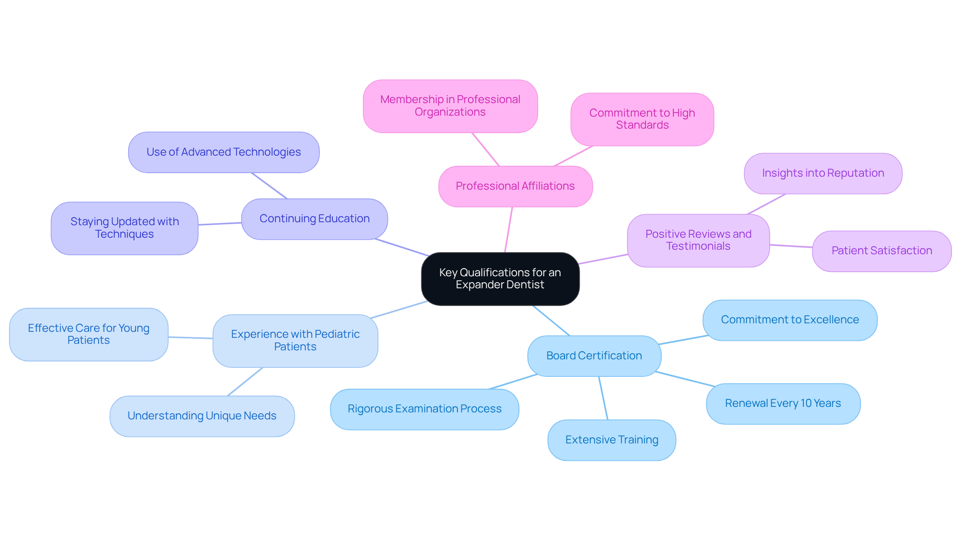 This mindmap helps you visualize the essential qualifications to look for in a dentist specializing in expanders for children. Start at the center with the main qualifications, then follow the branches to see specific details about each one. This way, you can easily compare and remember what to look for when choosing the right dentist. This mindmap helps you visualize the essential qualifications to look for in a dentist specializing in expanders for children. Start at the center with the main qualifications, then follow the branches to see specific details about each one. This way, you can easily compare and remember what to look for when choosing the right dentist.