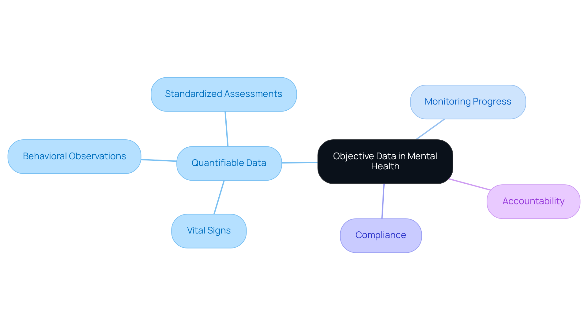 The center represents the main focus on objective data, with branches showing different aspects like vital signs and compliance. Each branch highlights how these elements contribute to better mental health care.