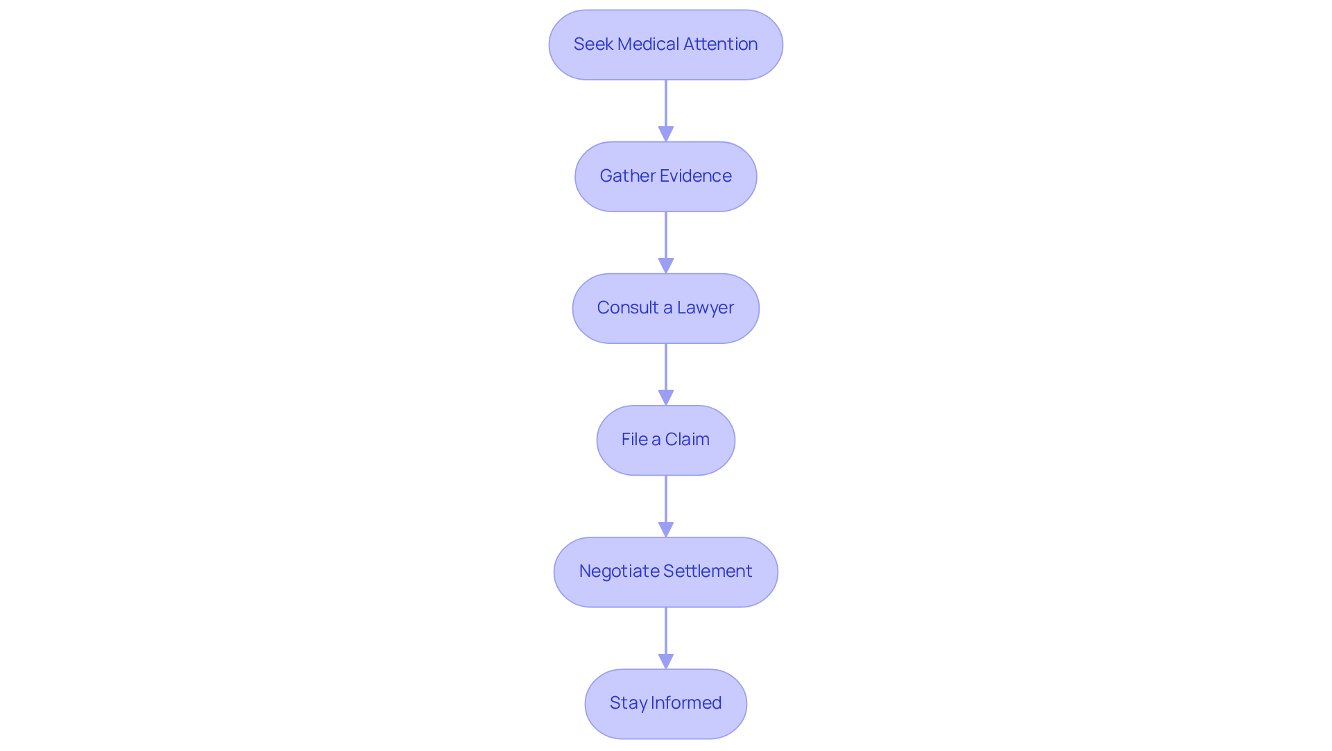 Each box represents a crucial step in the claims process. Follow the arrows to see how each step connects to the next, guiding you through the journey of filing your claim.