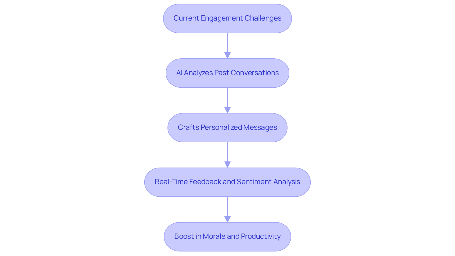 Each box represents a step in the process of improving engagement. Follow the arrows to see how addressing challenges with AI leads to better communication and a more productive work environment.