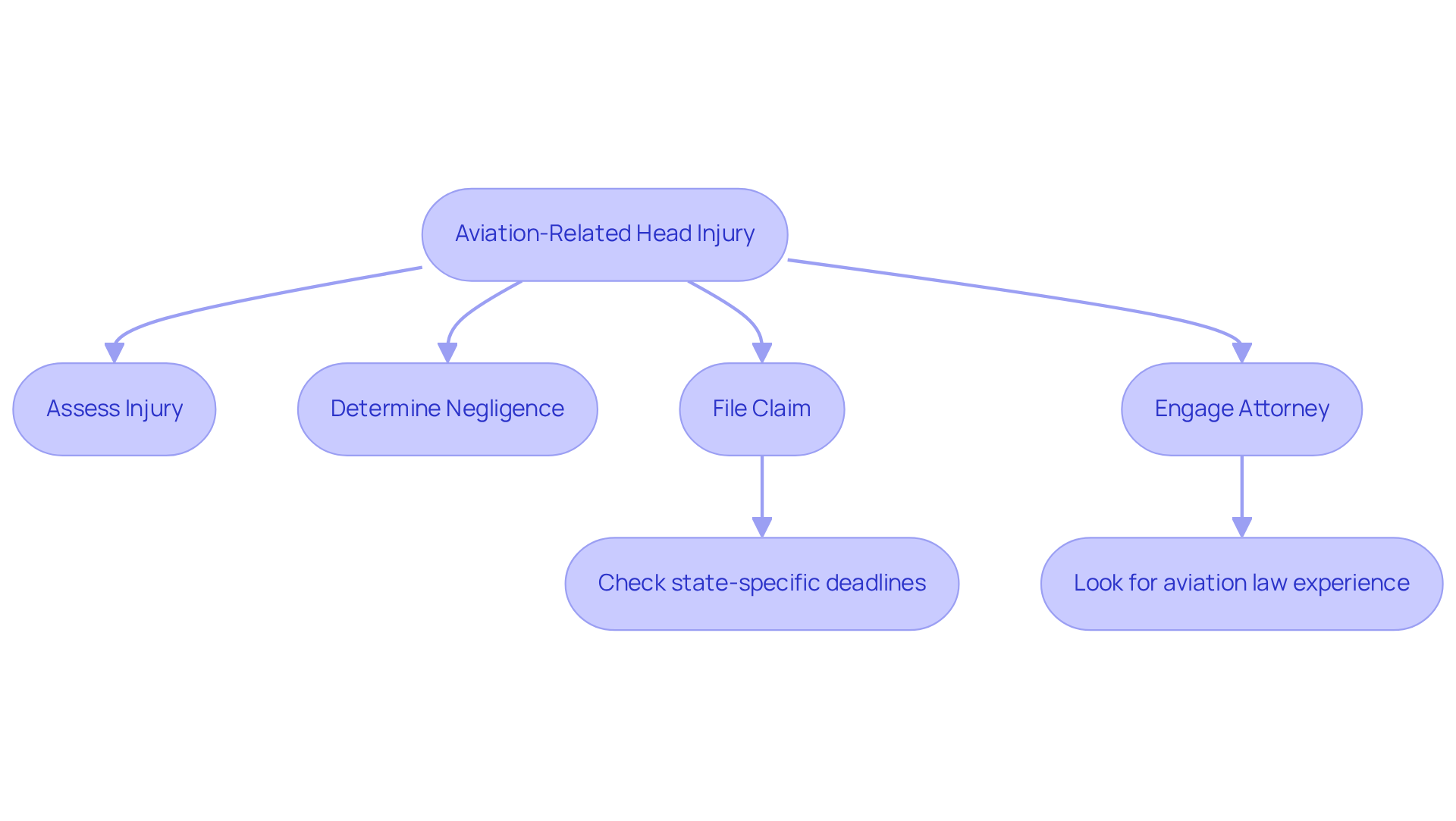 This flowchart guides you through the process after experiencing a head injury from aviation incidents. Start at the top and follow the arrows to see what steps to take, from assessing your injury to finding the right attorney. Each box represents an important action or decision to help you navigate your legal rights and compensation options.