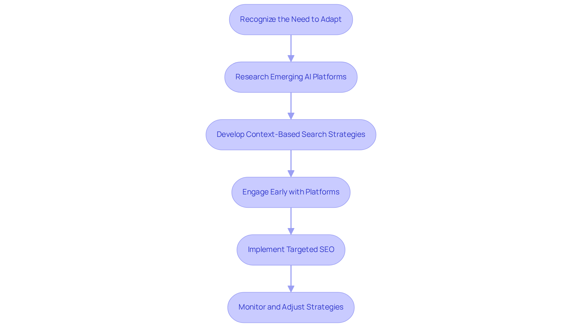 Follow the arrows to see the steps healthcare providers can take to stay ahead in the evolving search landscape. Each step builds on the previous one, guiding you through the process of enhancing your visibility and connecting with patients.