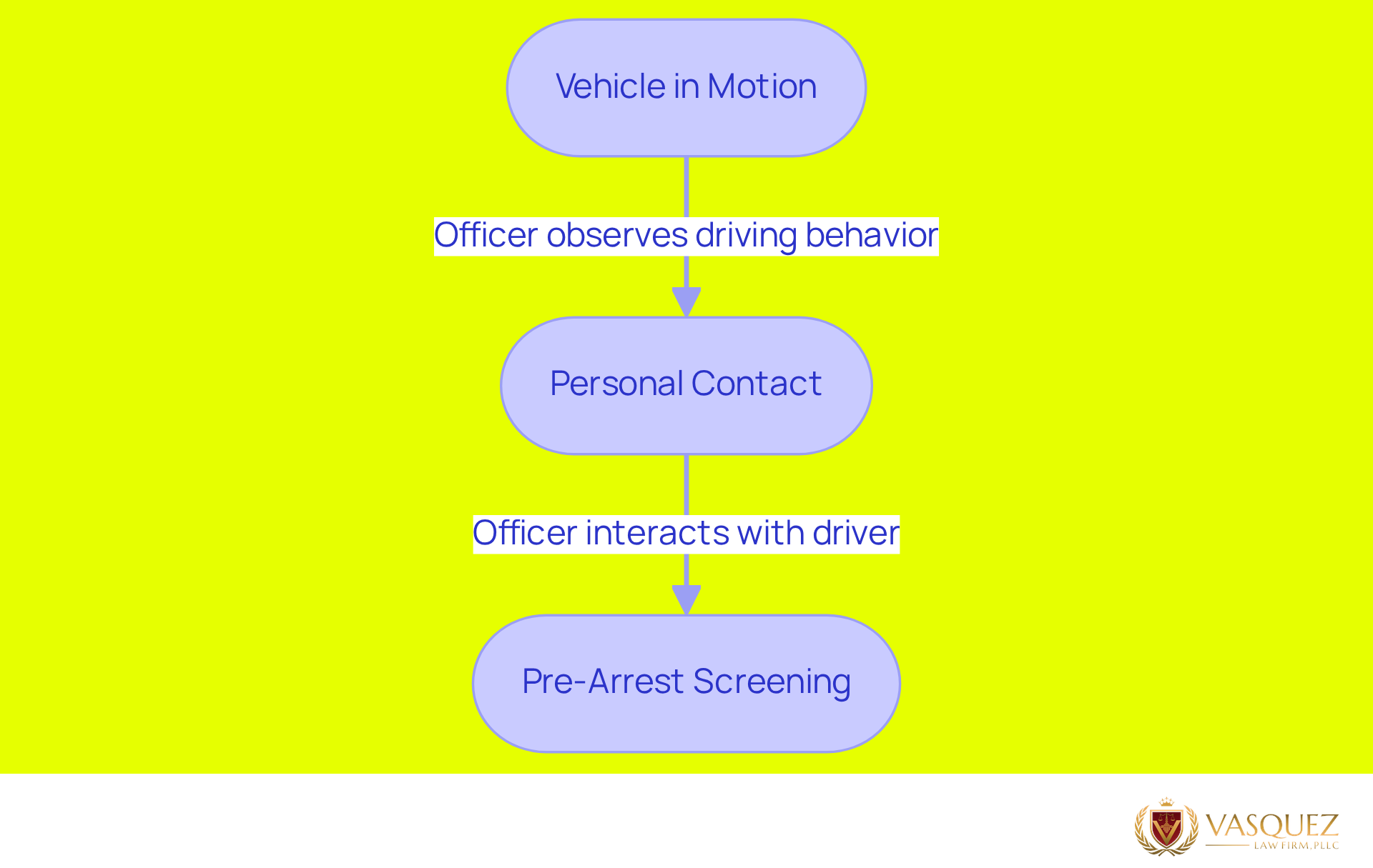 This flowchart outlines the key phases of a DUI investigation. Start at the top with 'Vehicle in Motion', where the officer observes driving behavior. Next, move to 'Personal Contact', where the officer interacts with the driver. Finally, 'Pre-Arrest Screening' shows the tests conducted to assess impairment. Follow the arrows to see how each phase leads to the next.