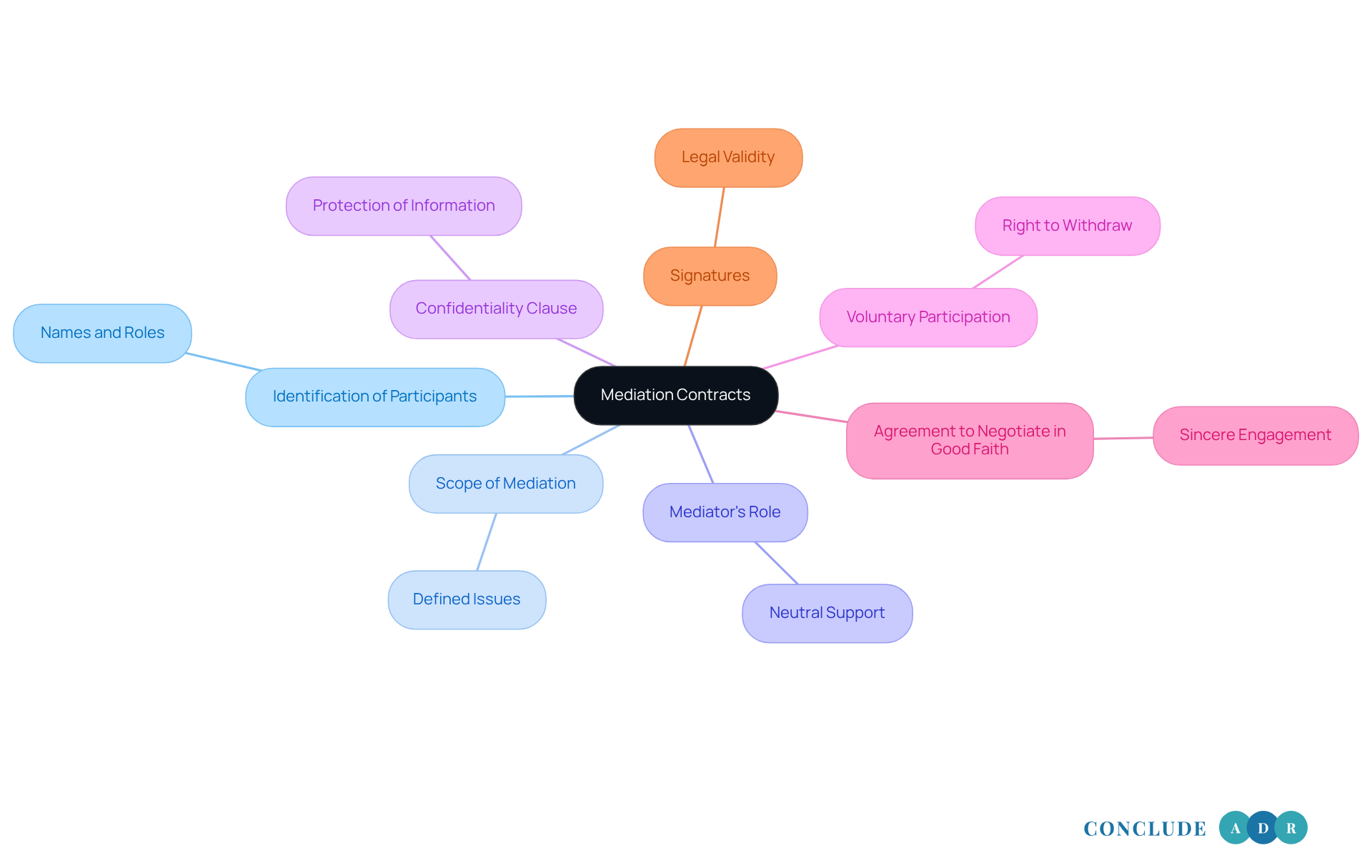 The central node represents the overall topic of mediation contracts, while each branch shows a key component essential for an effective mediation process. Each component highlights its role and significance in creating a supportive and structured mediation environment.