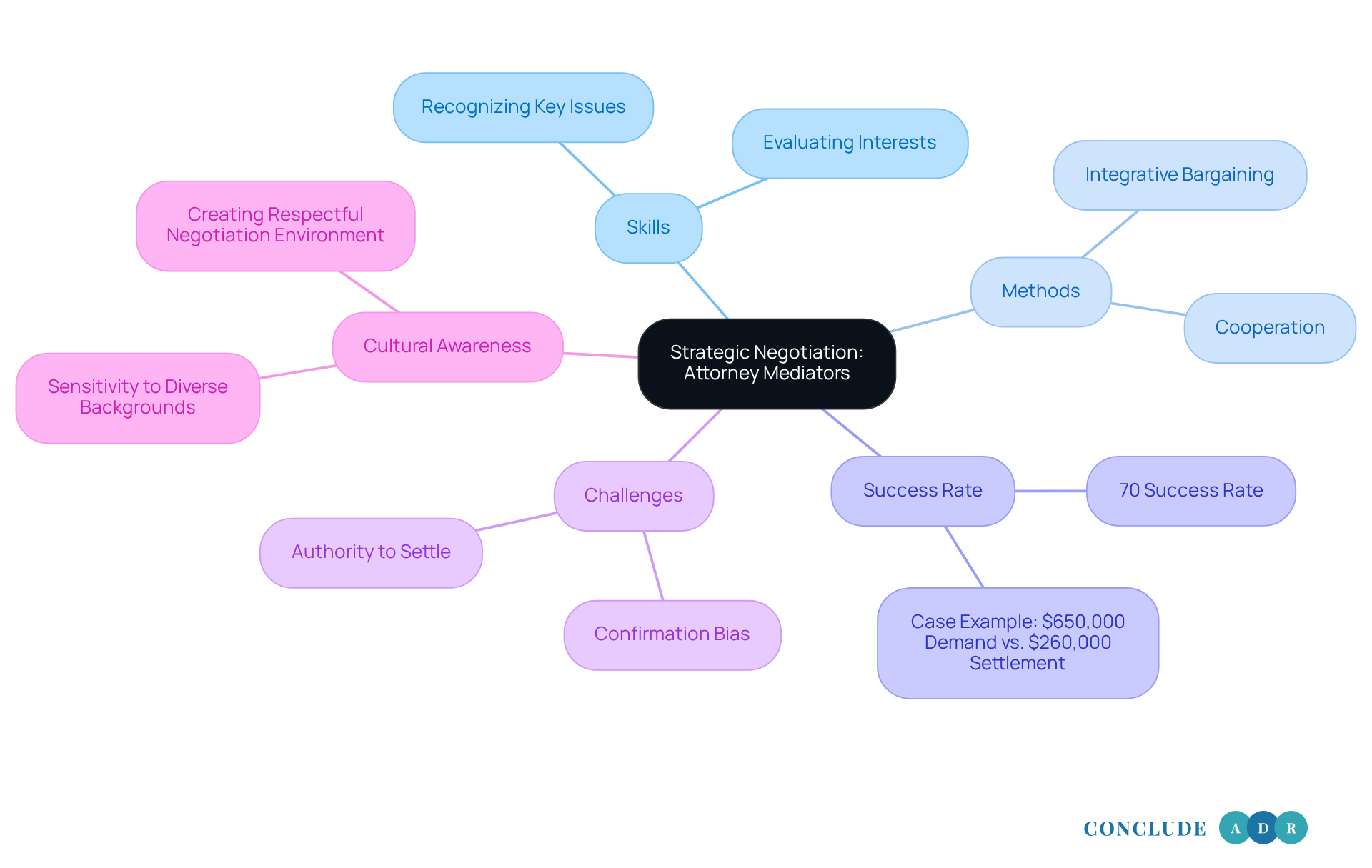 The central node represents the main topic, and each branch shows a different aspect of how attorney mediators contribute to successful negotiations. Follow the lines to see how these areas connect and support the overall strategy.